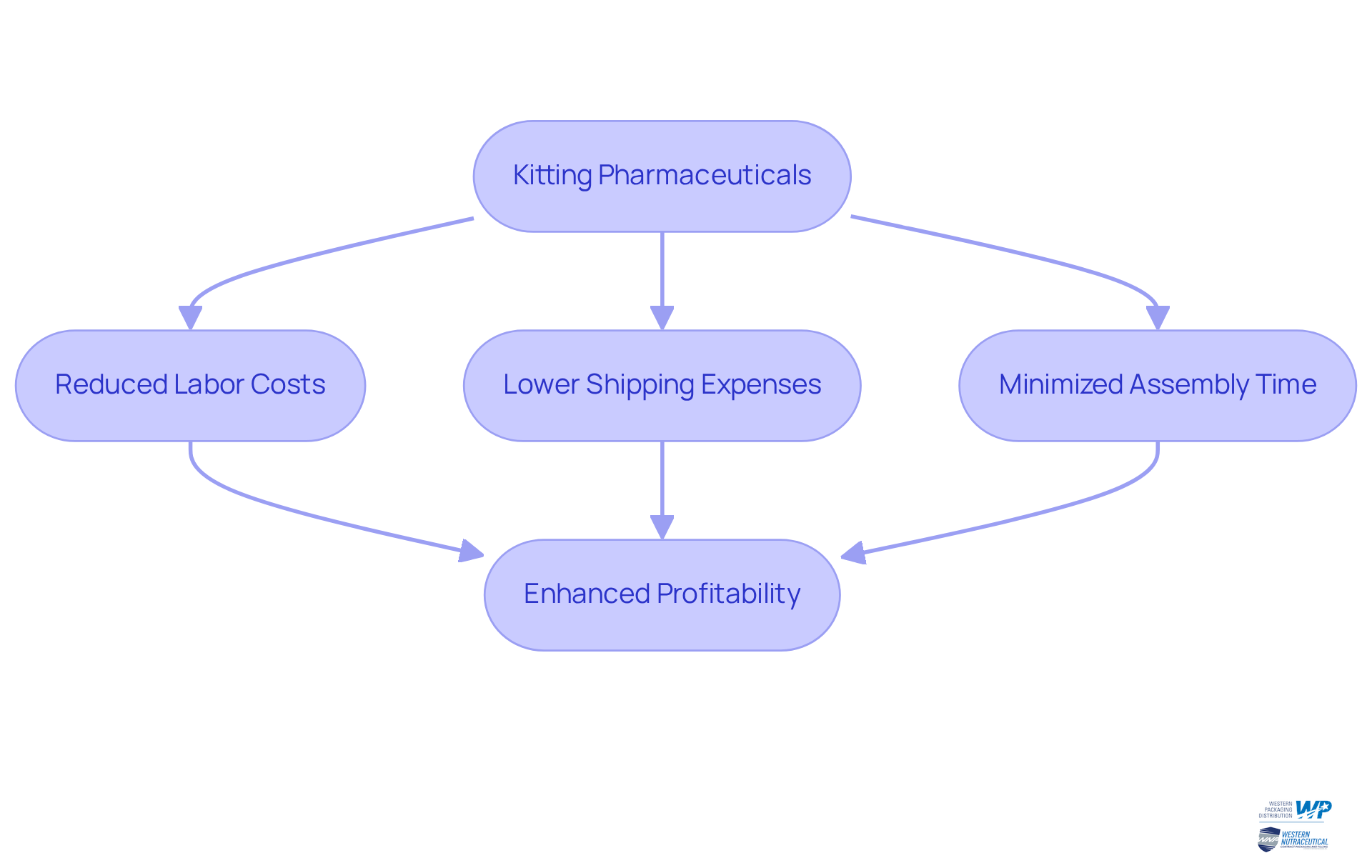 This flowchart illustrates how kitting pharmaceuticals reduces costs and enhances profits. Each box represents a benefit, and the arrows show how they connect back to the main strategy.