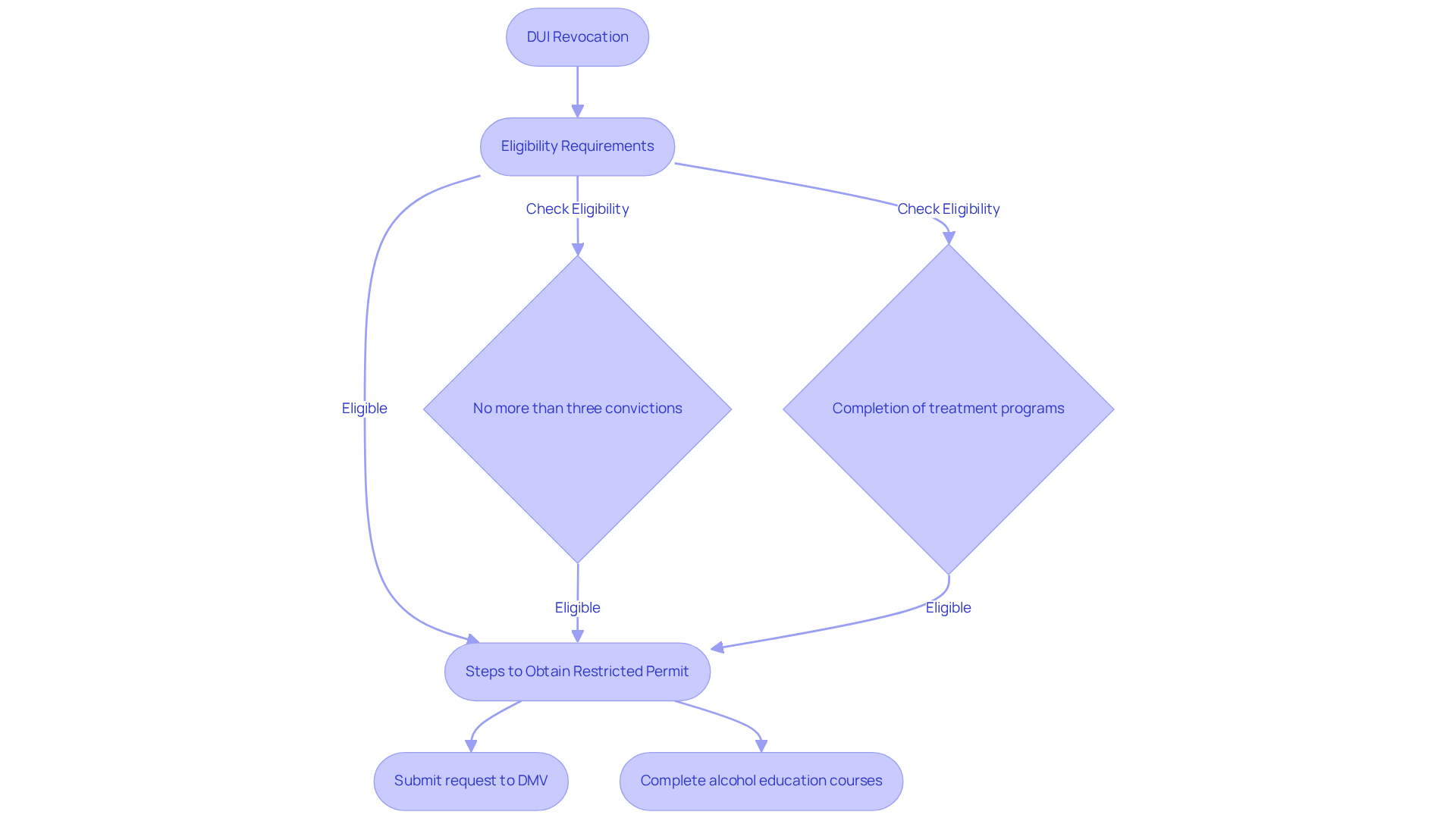 This flowchart guides you through the process of obtaining a restricted license after a DUI revocation. Follow the arrows to see what you need to do and what requirements you must meet to regain your driving privileges. This flowchart guides you through the process of obtaining a restricted license after a DUI revocation. Follow the arrows to see what you need to do and what requirements you must meet to regain your driving privileges.