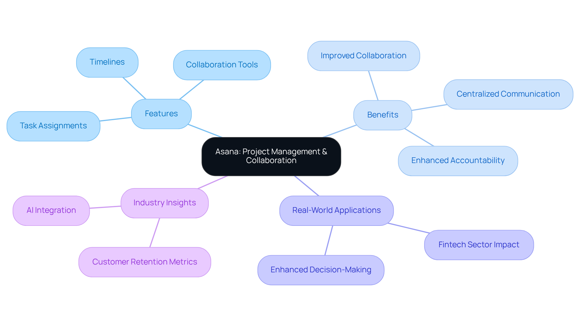 The central node represents Asana's role, while branches show its features and benefits. Each sub-branch highlights specific aspects, helping you understand how Asana enhances project management and team collaboration.
