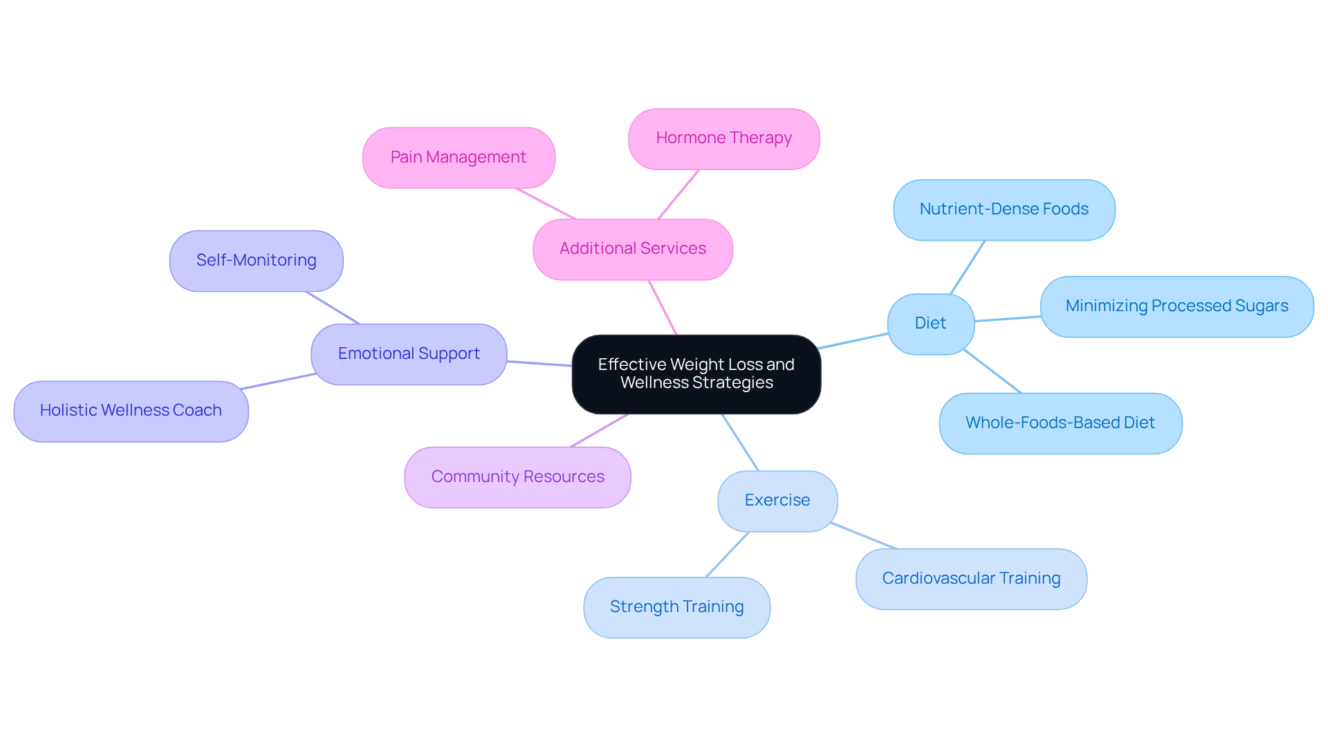 This mindmap illustrates the various strategies for achieving weight loss and wellness. Start at the center with the main theme, then explore each branch to see the different approaches and how they connect to support your health journey.