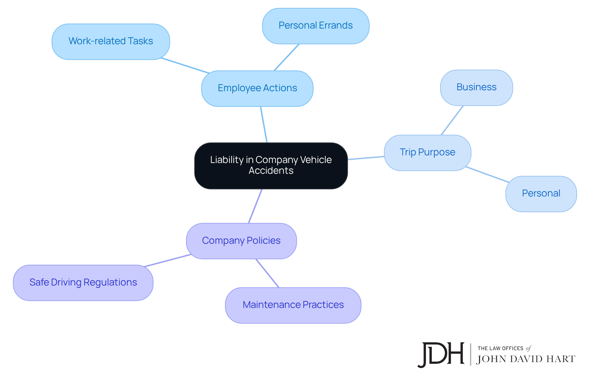 This mindmap illustrates the key factors influencing liability in company vehicle accidents. Start at the center with the main topic, then explore the branches to see how employee actions, the purpose of the trip, and company policies all play a role in determining who is responsible in case of an accident.