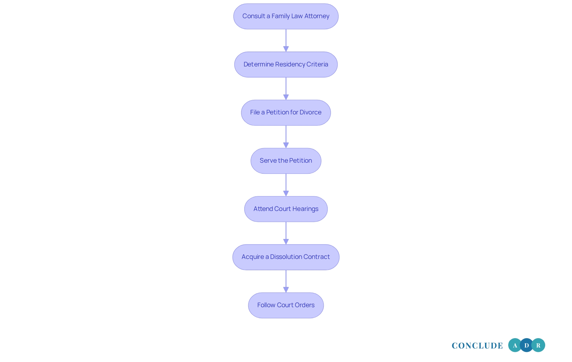 Each box shows a step you need to take in the separation process. Follow the arrows to see the order of actions, helping you understand what to do next.