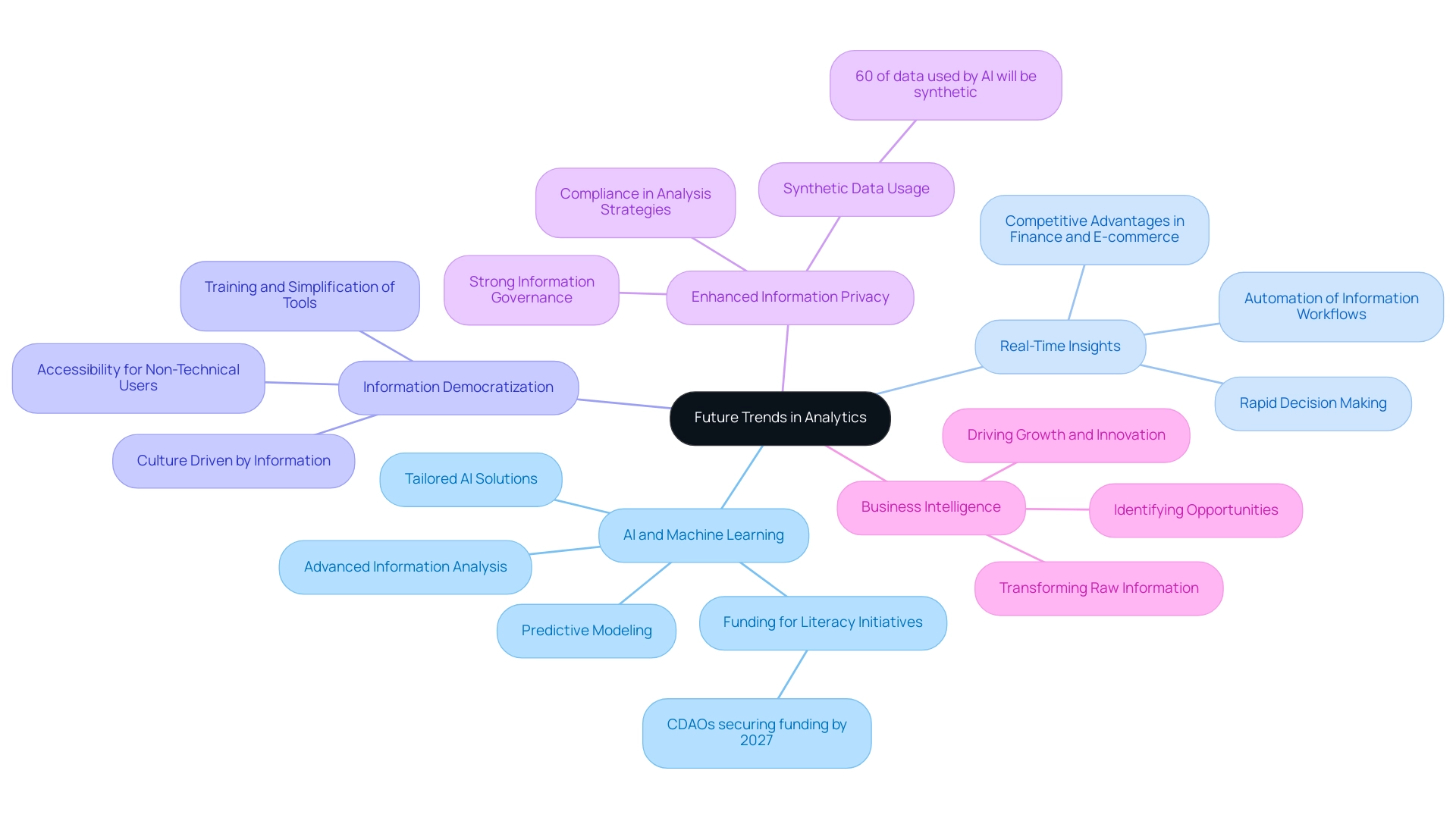 Each branch represents a key trend in analytics, with sub-branches providing further details and implications.