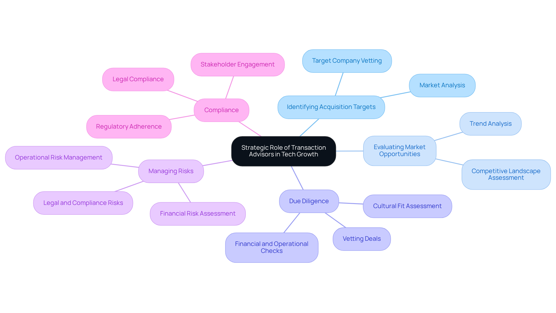 This mindmap illustrates how transaction advisors support technology firms in their growth strategies. Start at the center with the main theme, then explore each branch to see the specific roles and responsibilities that advisors undertake to help tech companies succeed. This mindmap illustrates how transaction advisors support technology firms in their growth strategies. Start at the center with the main theme, then explore each branch to see the specific roles and responsibilities that advisors undertake to help tech companies succeed.