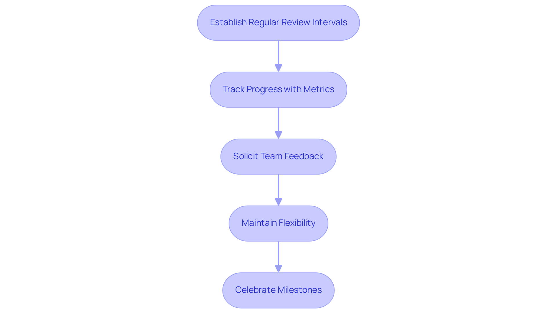 Each box represents a strategy to help keep your goals relevant. Follow the arrows to see the recommended order of implementation, ensuring a structured approach to goal management.