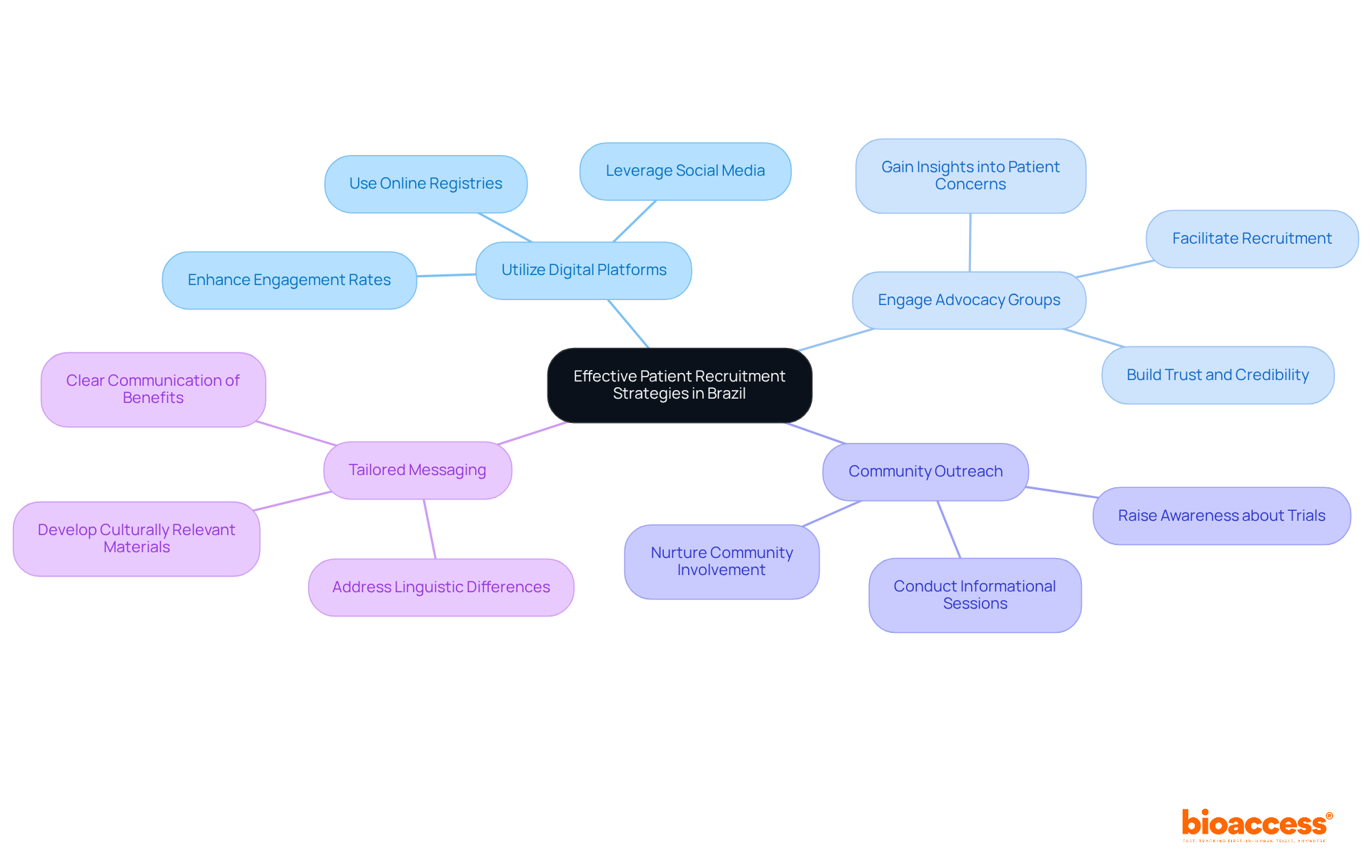This mindmap shows various strategies for recruiting participants in clinical trials. Each branch represents a different approach, and you can follow the sub-branches to see specific actions or insights related to each strategy.