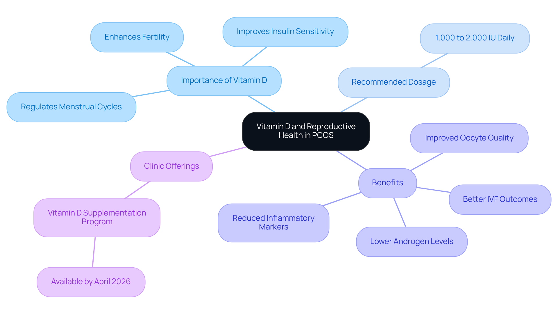 This mindmap shows how Vitamin D is connected to reproductive health in PCOS. Start at the center to see why Vitamin D is important, what dosage is recommended, the benefits it can provide, and how our clinic plans to support you. This mindmap shows how Vitamin D is connected to reproductive health in PCOS. Start at the center to see why Vitamin D is important, what dosage is recommended, the benefits it can provide, and how our clinic plans to support you.