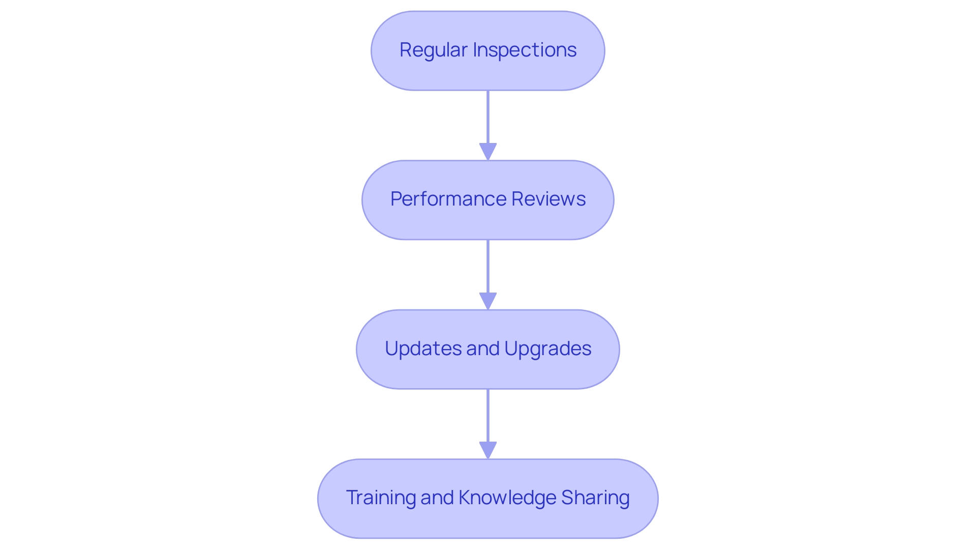 Each box represents an action in the maintenance schedule, and the arrows indicate the sequence in which these actions should be performed.