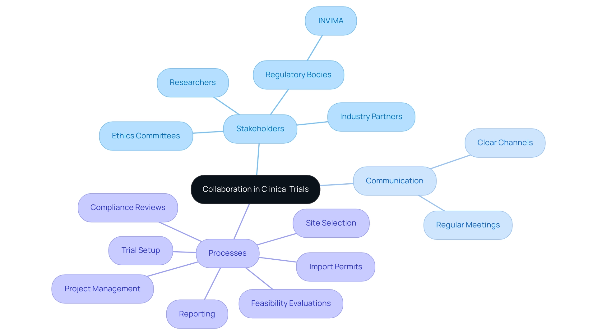 The central node represents the main theme, with branches showing stakeholders, communication strategies, and essential processes in clinical trials.