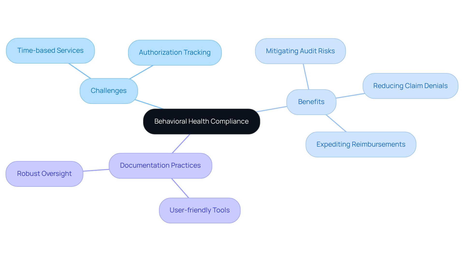 Start at the center with the main topic of compliance, then explore the branches to see the challenges faced and the benefits of effective documentation practices.