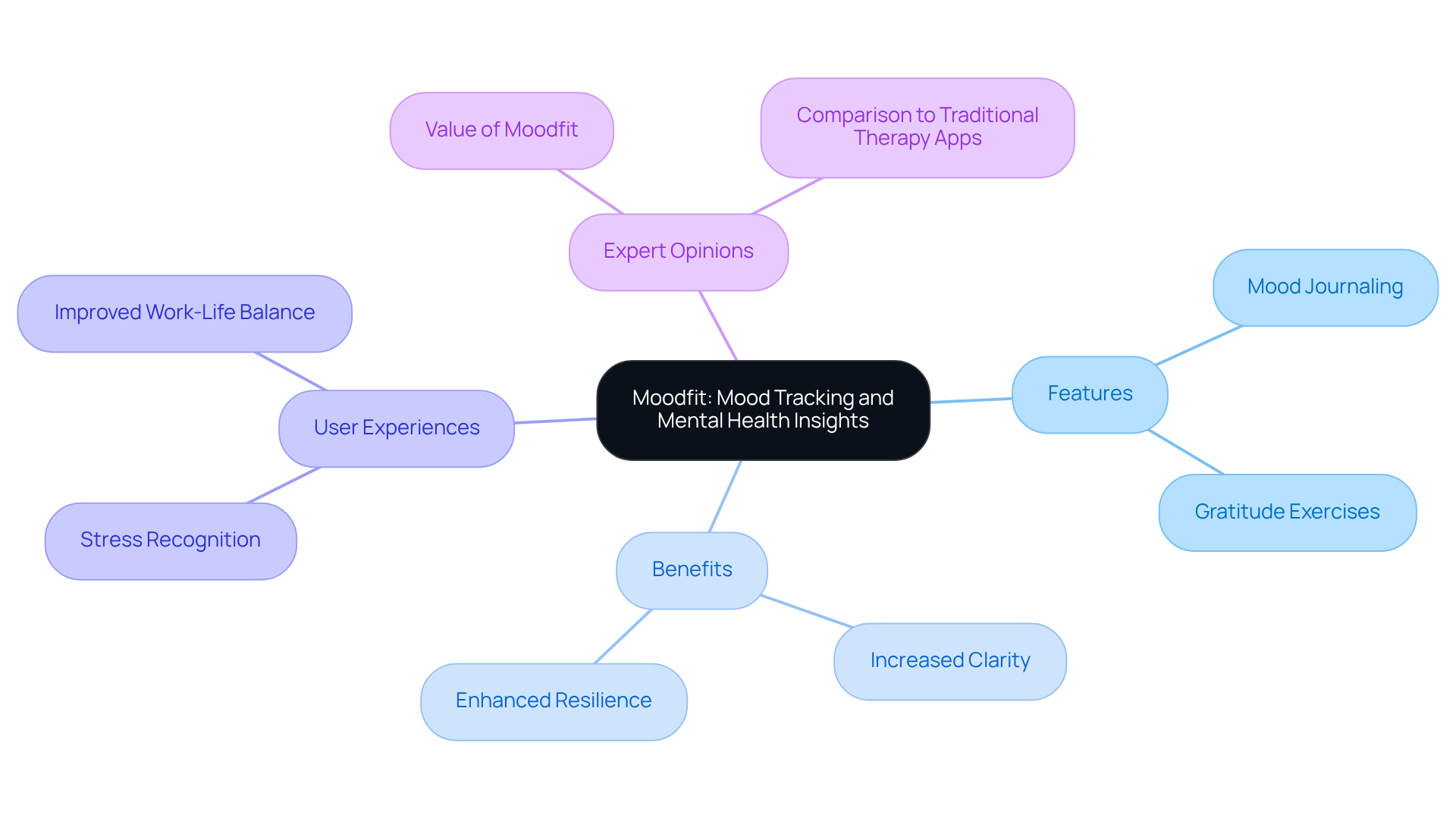 The center represents Moodfit, and the branches show its features, benefits, and user experiences. Each branch helps you see how different aspects contribute to the overall goal of improving mental health.