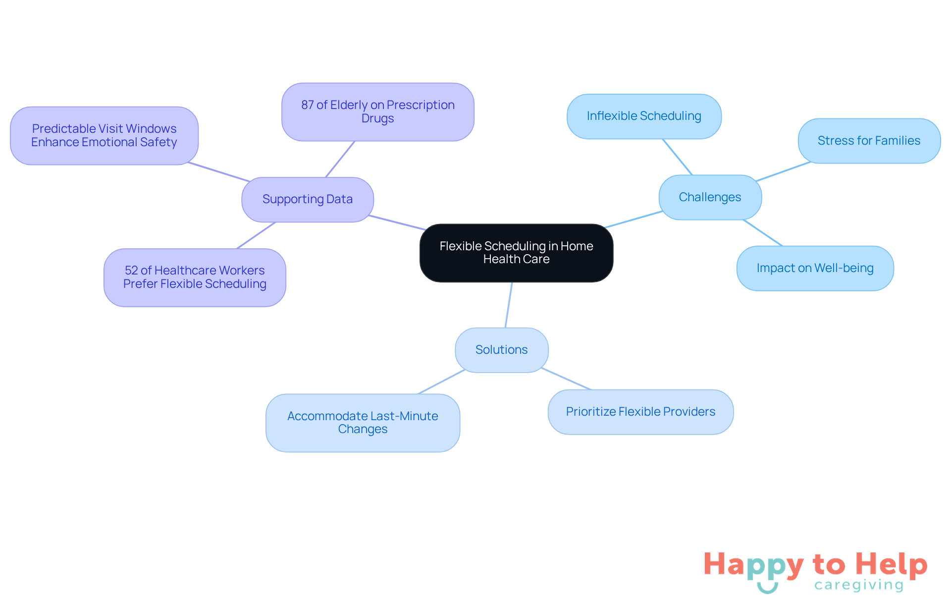 The central node represents the main topic, while branches show the challenges, solutions, and supporting statistics related to flexible scheduling. Each branch helps you understand how these elements connect to the overall theme.