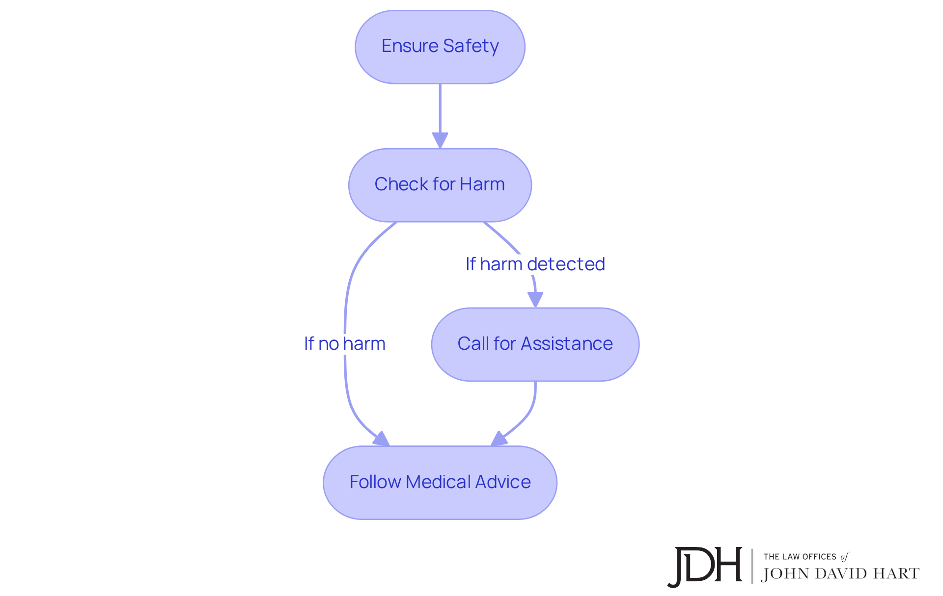 This flowchart guides you through what to do after an accident. Start at the top and follow the arrows to see each step you should take to ensure safety and seek medical help. This flowchart guides you through what to do after an accident. Start at the top and follow the arrows to see each step you should take to ensure safety and seek medical help.