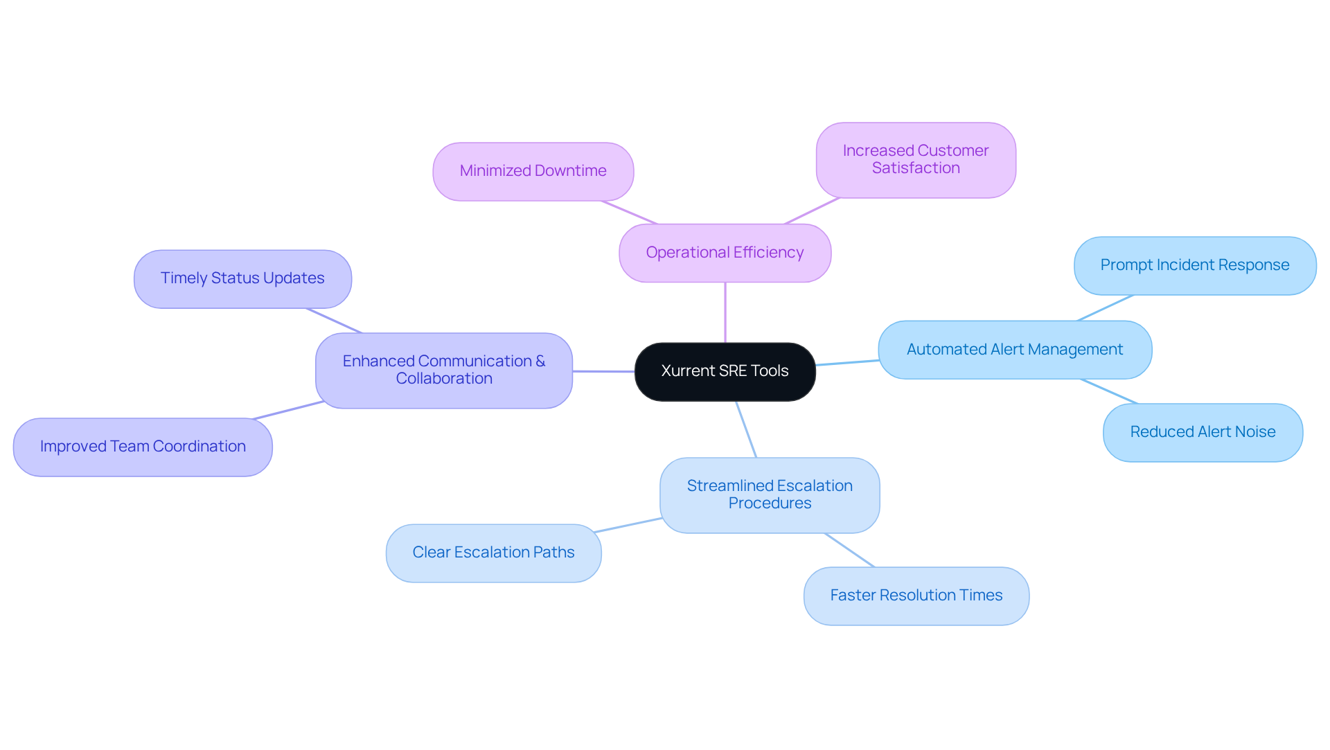 Start at the center with Xurrent's tools, then explore each feature and its benefits. The branches show how everything connects to improve incident management. Start at the center with Xurrent's tools, then explore each feature and its benefits. The branches show how everything connects to improve incident management.