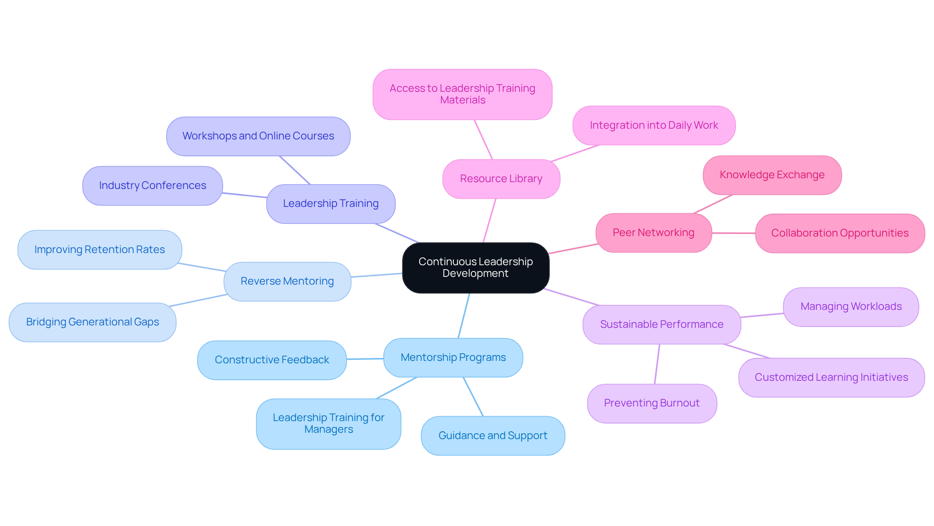The central node represents the main goal of fostering leadership development. Each branch shows a different strategy, and the sub-points provide additional details on how to implement these strategies effectively.