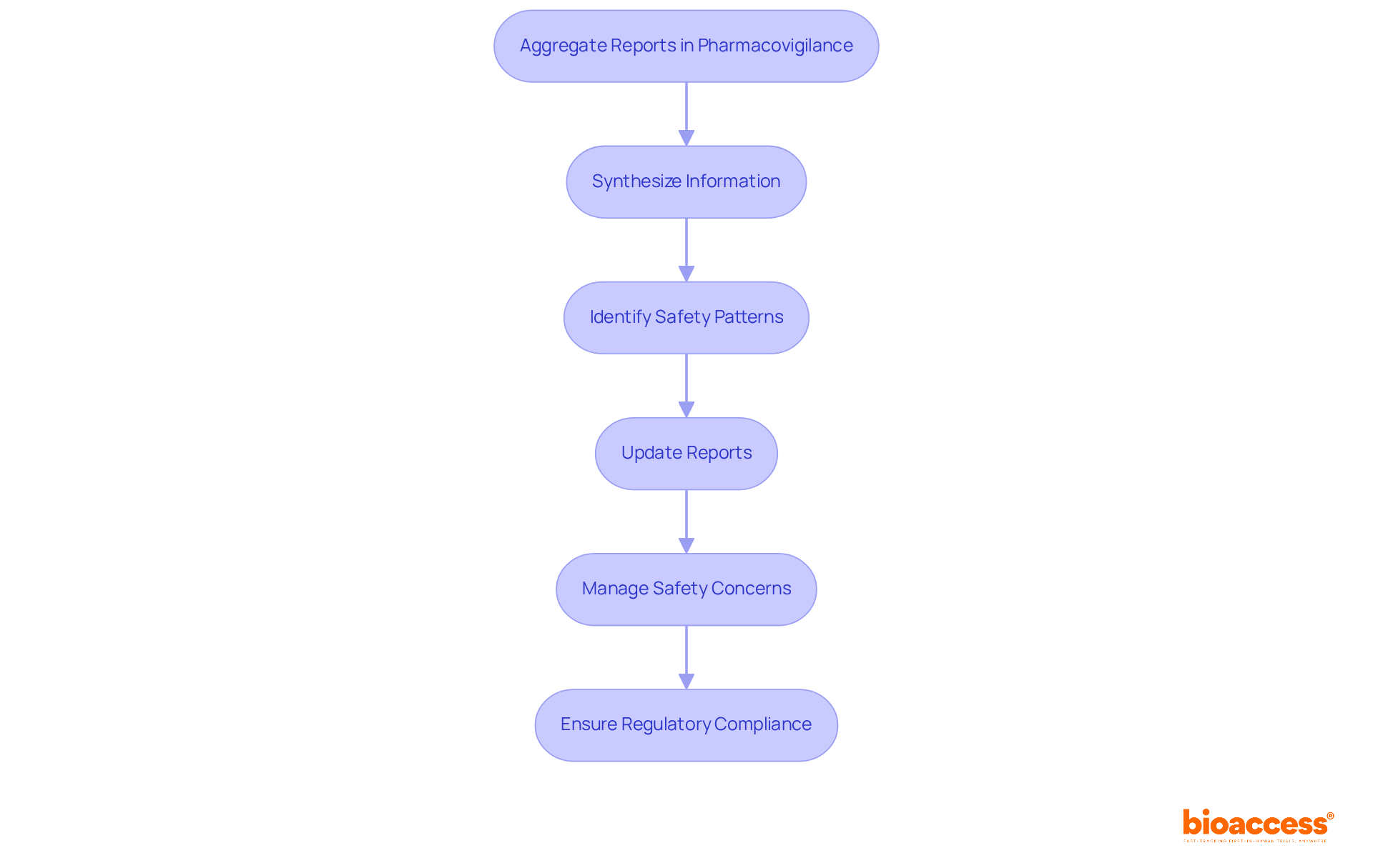 Each box represents a step in the pharmacovigilance process. Follow the arrows to understand how aggregate reports help in tracking and managing drug safety from synthesis to compliance.