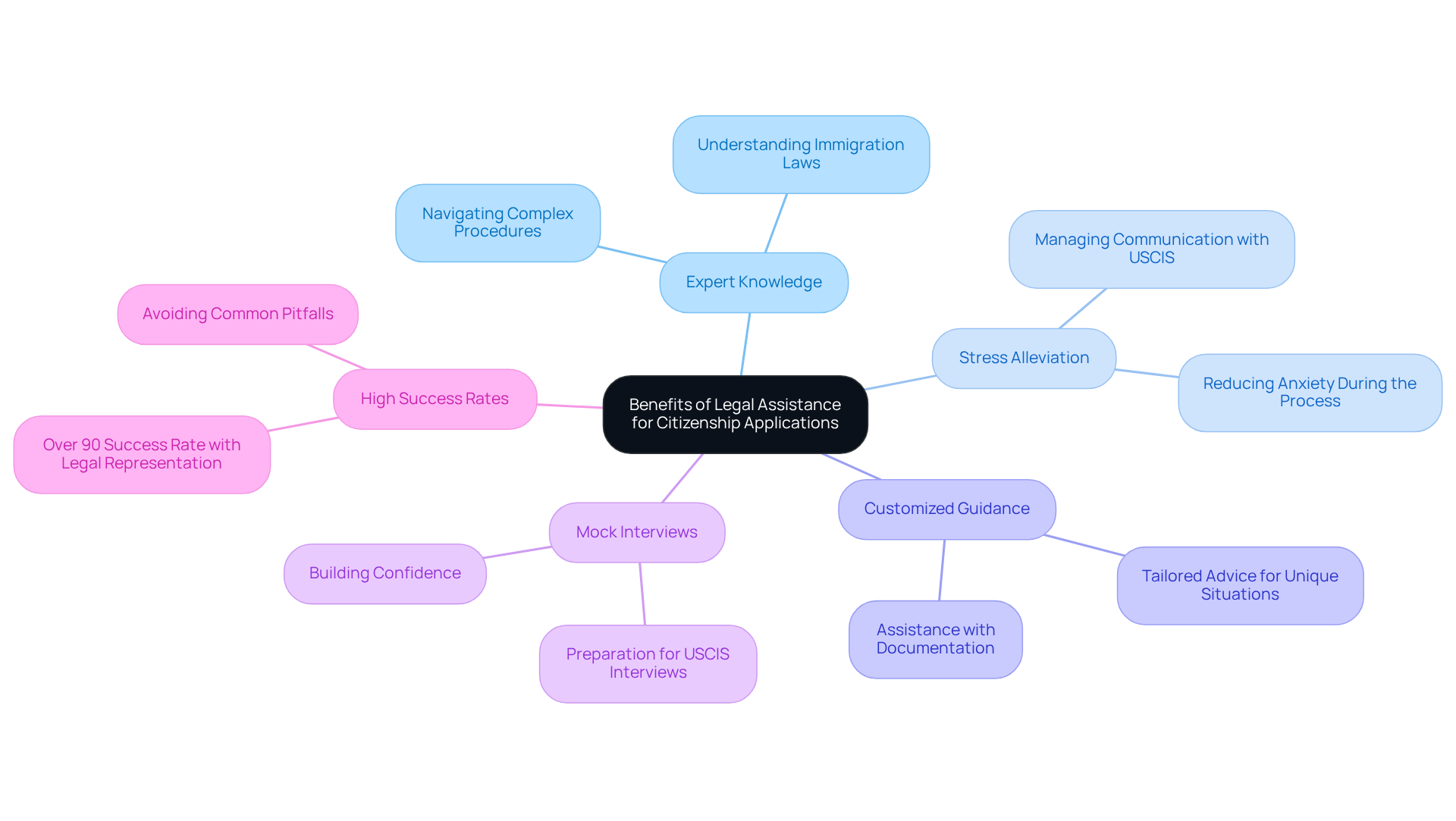 The central node represents the main topic, while the branches show different benefits of hiring a lawyer for citizenship applications. Each branch provides insights into how legal assistance can improve the application process and outcomes.