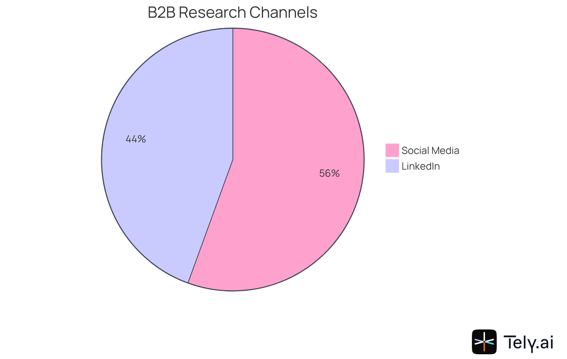 Each slice shows the percentage of B2B buyers using these channels for research. The larger the slice, the more buyers rely on that channel.