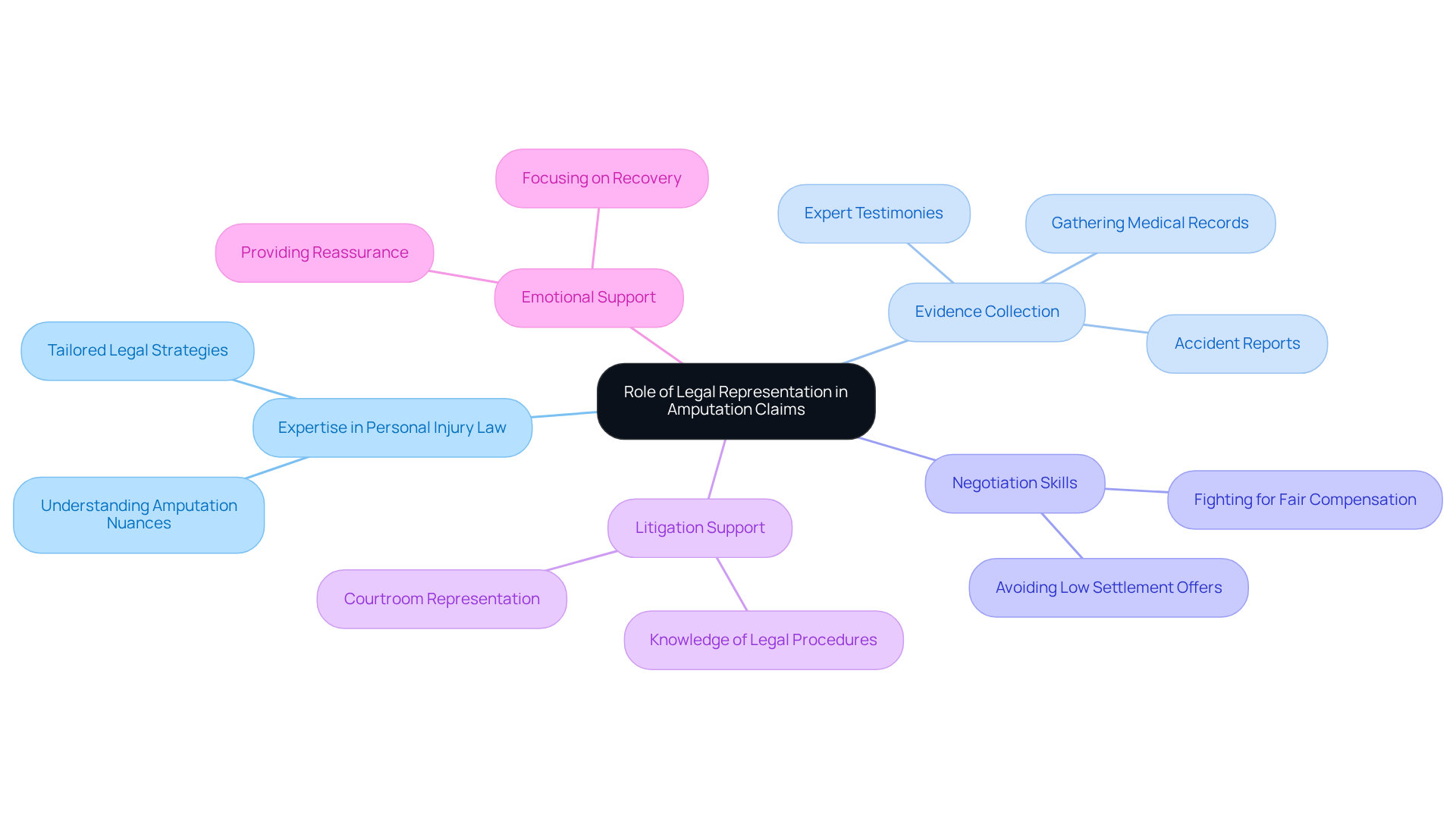 This mindmap illustrates how a lawyer can help you after an amputation. Each branch shows a different way they support you, from understanding the law to providing emotional reassurance. Follow the branches to see how each aspect connects to the overall goal of securing your compensation. This mindmap illustrates how a lawyer can help you after an amputation. Each branch shows a different way they support you, from understanding the law to providing emotional reassurance. Follow the branches to see how each aspect connects to the overall goal of securing your compensation.