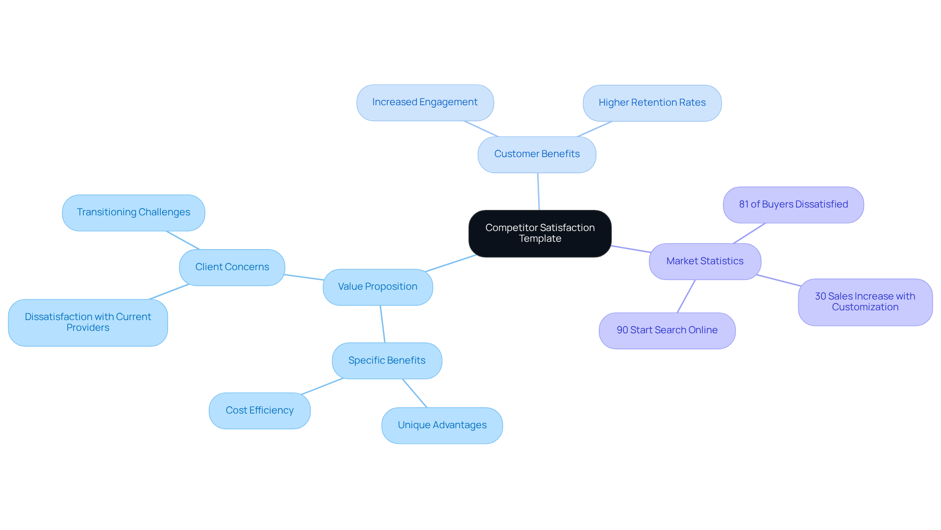 Start at the center to see the main strategy, then follow the branches to explore specific benefits, statistics, and how they connect to customer satisfaction.