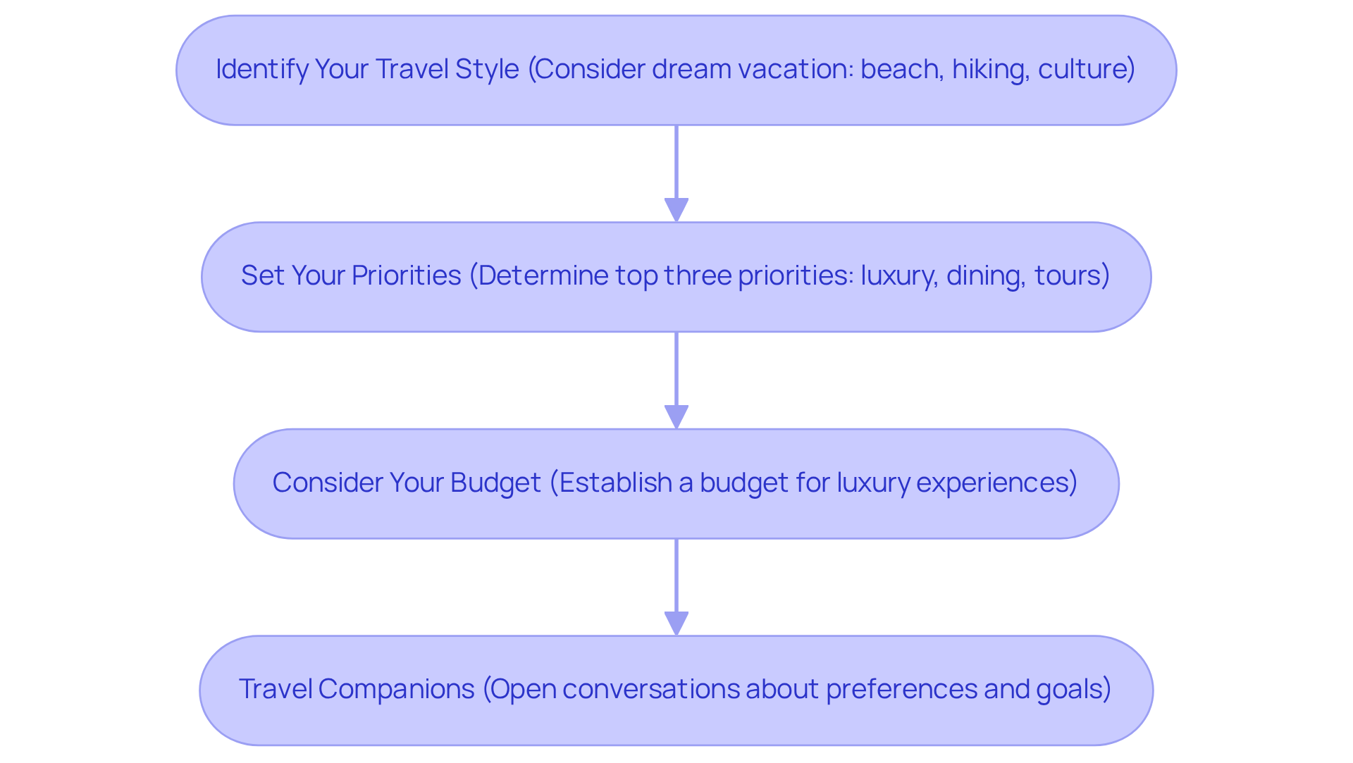Each box represents a key step in planning your travel. Follow the arrows to see how to define your travel style, set priorities, manage your budget, and involve your companions.