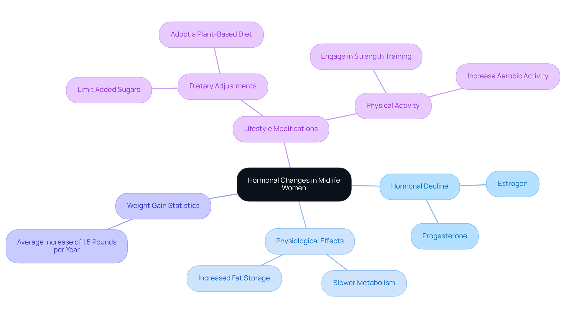 The central node represents the main topic, while the branches show related aspects like hormonal decline and lifestyle changes. Each branch connects to specific details, helping you see how everything is linked.