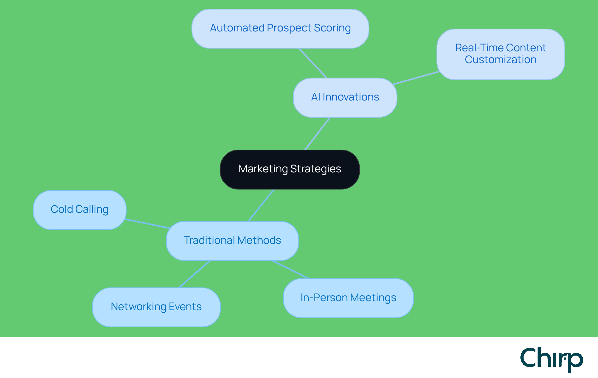 The central node represents the overall topic of marketing strategies. The branches show the two main categories: traditional methods that rely on personal connections and AI innovations that utilize data analytics. Each tactic listed under these categories illustrates specific approaches businesses can take.