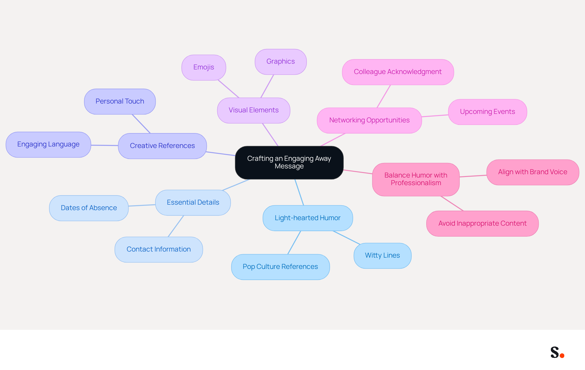 This mindmap shows different strategies for creating an engaging away message. Start at the center with the main idea, then follow the branches to explore each strategy and its key points. Each color represents a different strategy, making it easy to see how they connect.