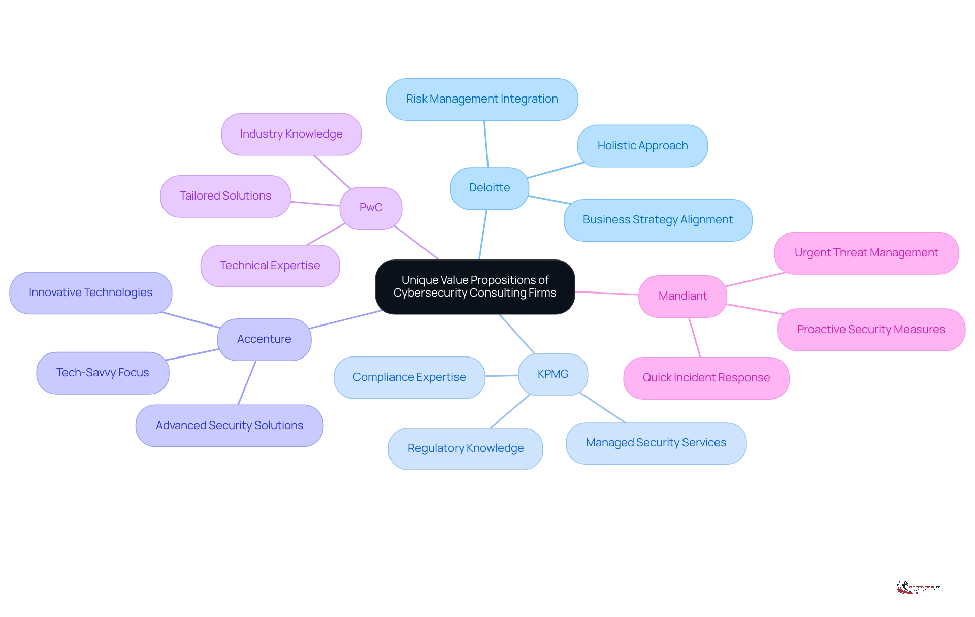 This mindmap shows how each cybersecurity consulting firm stands out with its unique strengths. Start at the center with the main theme, then follow the branches to see what each firm offers and how they can meet different organizational needs. This mindmap shows how each cybersecurity consulting firm stands out with its unique strengths. Start at the center with the main theme, then follow the branches to see what each firm offers and how they can meet different organizational needs.