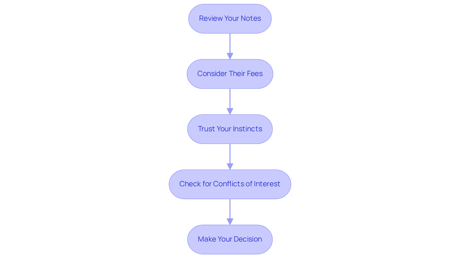 Follow the arrows from step to step to see how to make your decision. Each box represents an important part of the process, helping you evaluate your options and choose the right attorney for your needs. Follow the arrows from step to step to see how to make your decision. Each box represents an important part of the process, helping you evaluate your options and choose the right attorney for your needs.