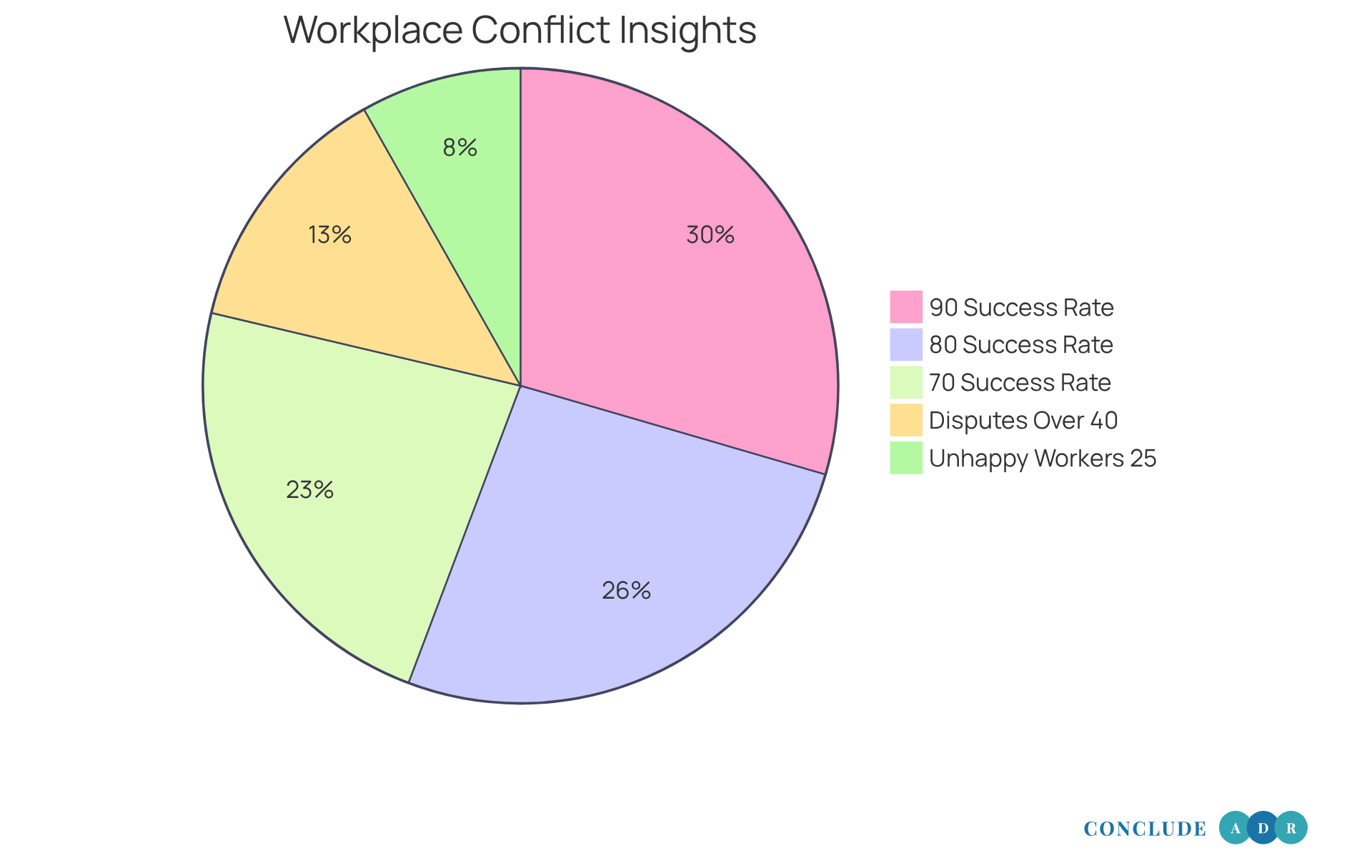 Each slice of the pie represents a different aspect of workplace conflict and mediation. The larger the slice, the more significant that issue is in the context of workplace dynamics.