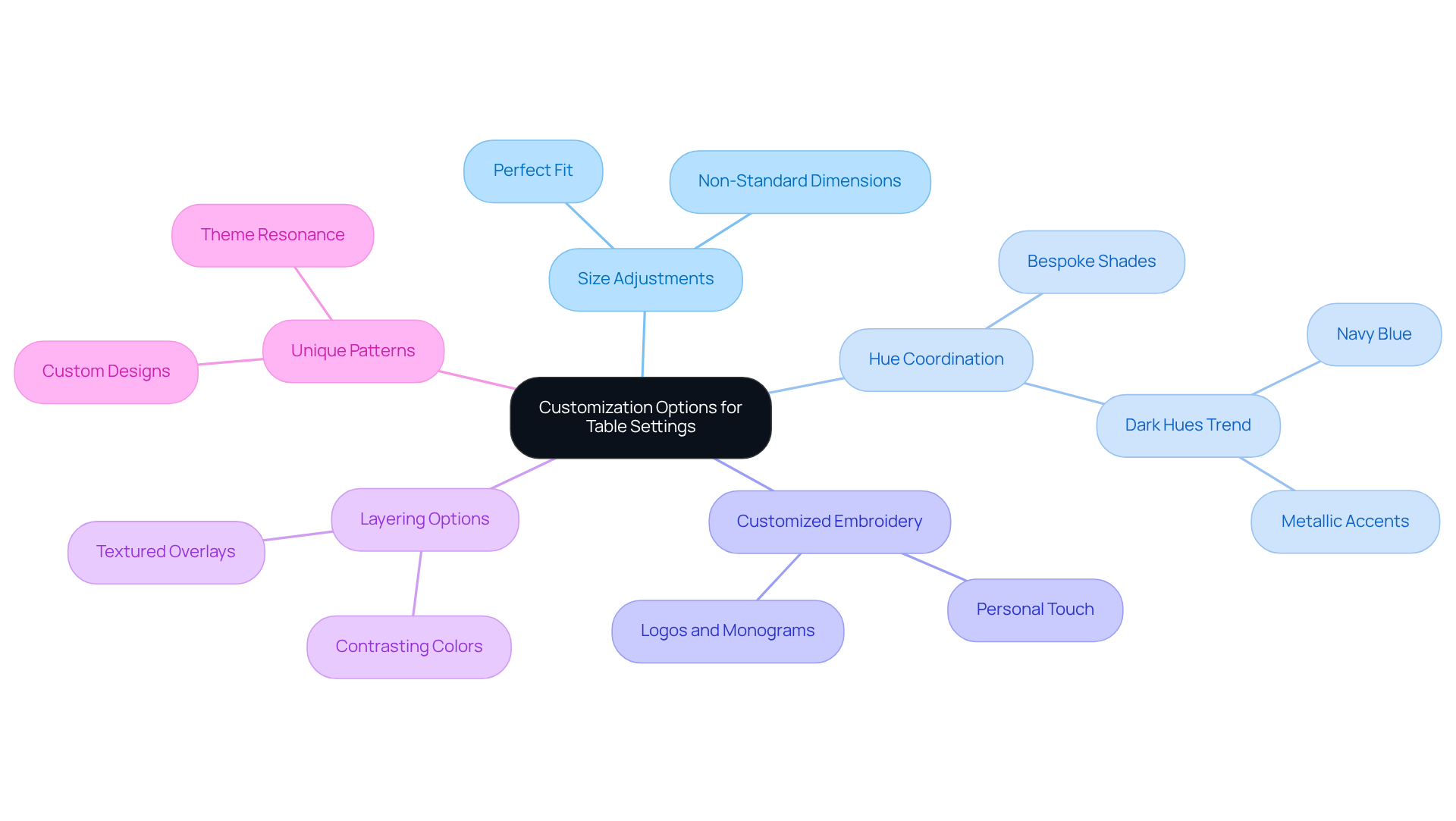 Start at the center with the main theme of customization, then follow the branches to explore each strategy. Each branch represents a different way to enhance your table settings, making your event more memorable.