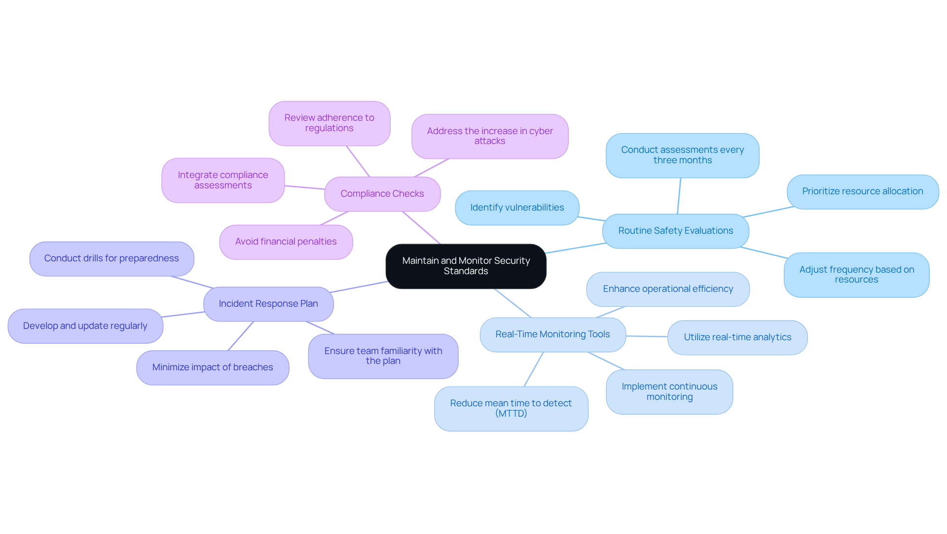 The central node represents the overall goal of maintaining security standards, while each branch shows a specific guideline. Follow the branches to explore the details and actions associated with each guideline.