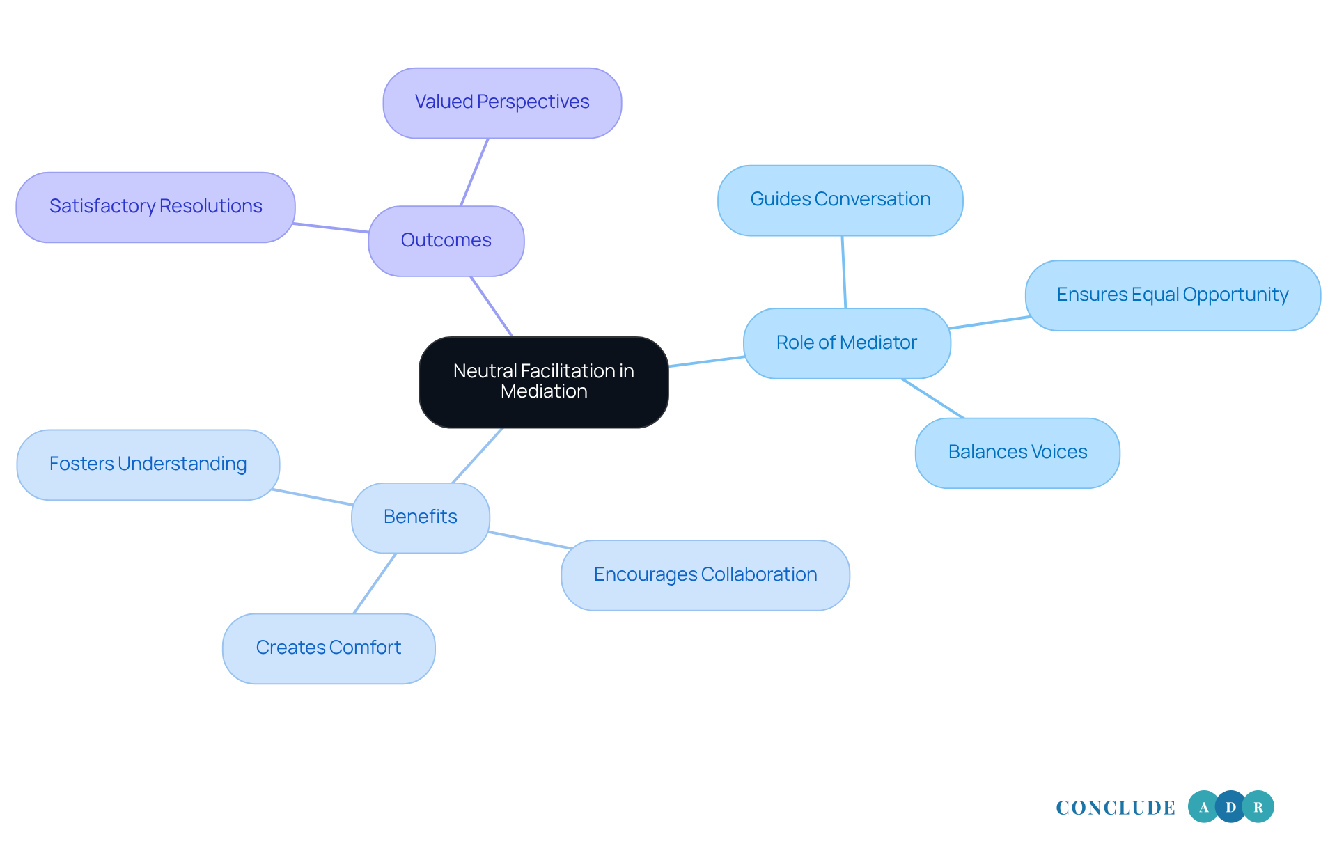 The center shows the main concept of neutral facilitation, with branches outlining the mediator's role, benefits of this approach, and the positive outcomes it creates in discussions.