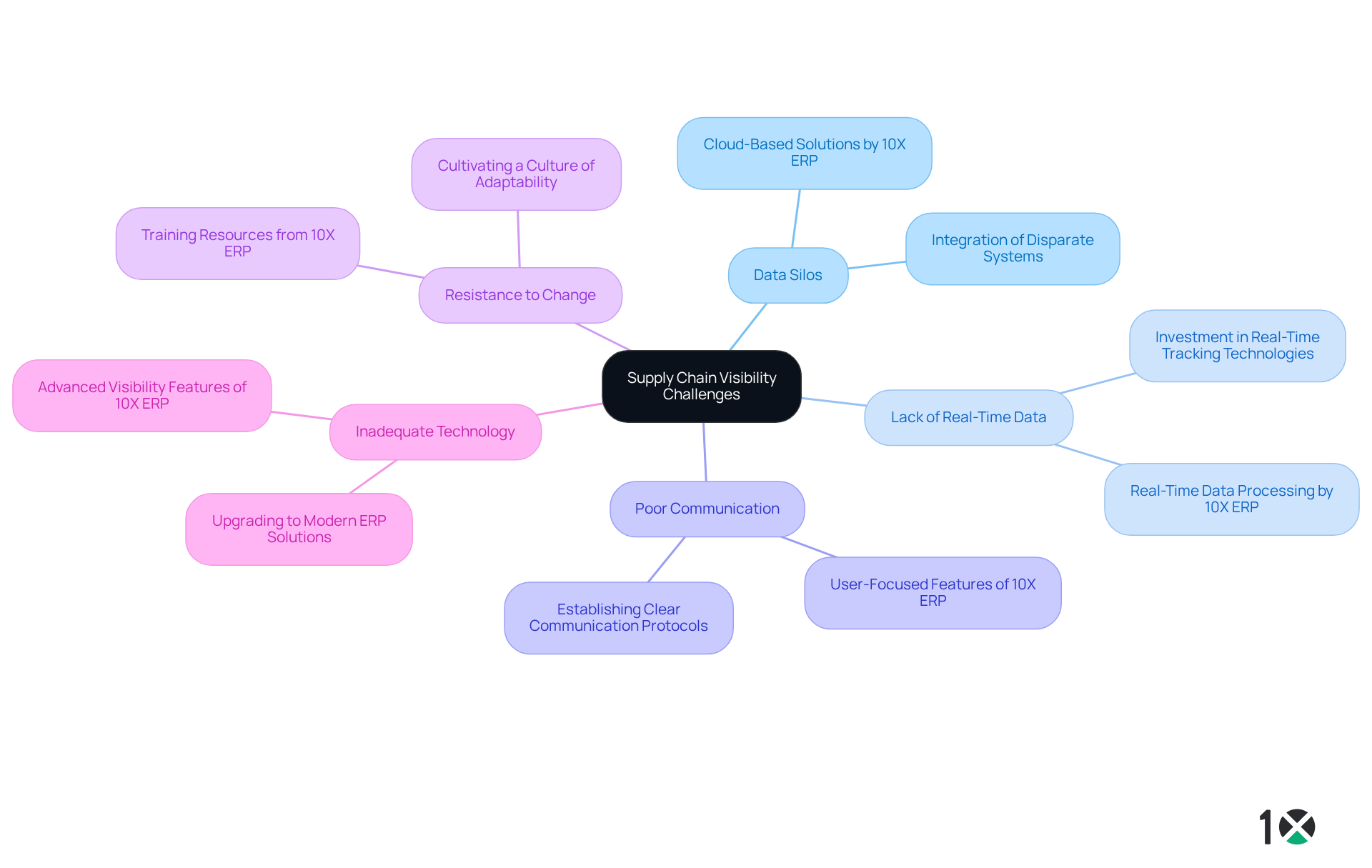 The center of the mindmap shows the main topic of supply chain visibility challenges. Each branch highlights a specific challenge, with further details on solutions provided by 10X ERP. Follow the branches to explore how each challenge can be addressed. The center of the mindmap shows the main topic of supply chain visibility challenges. Each branch highlights a specific challenge, with further details on solutions provided by 10X ERP. Follow the branches to explore how each challenge can be addressed.