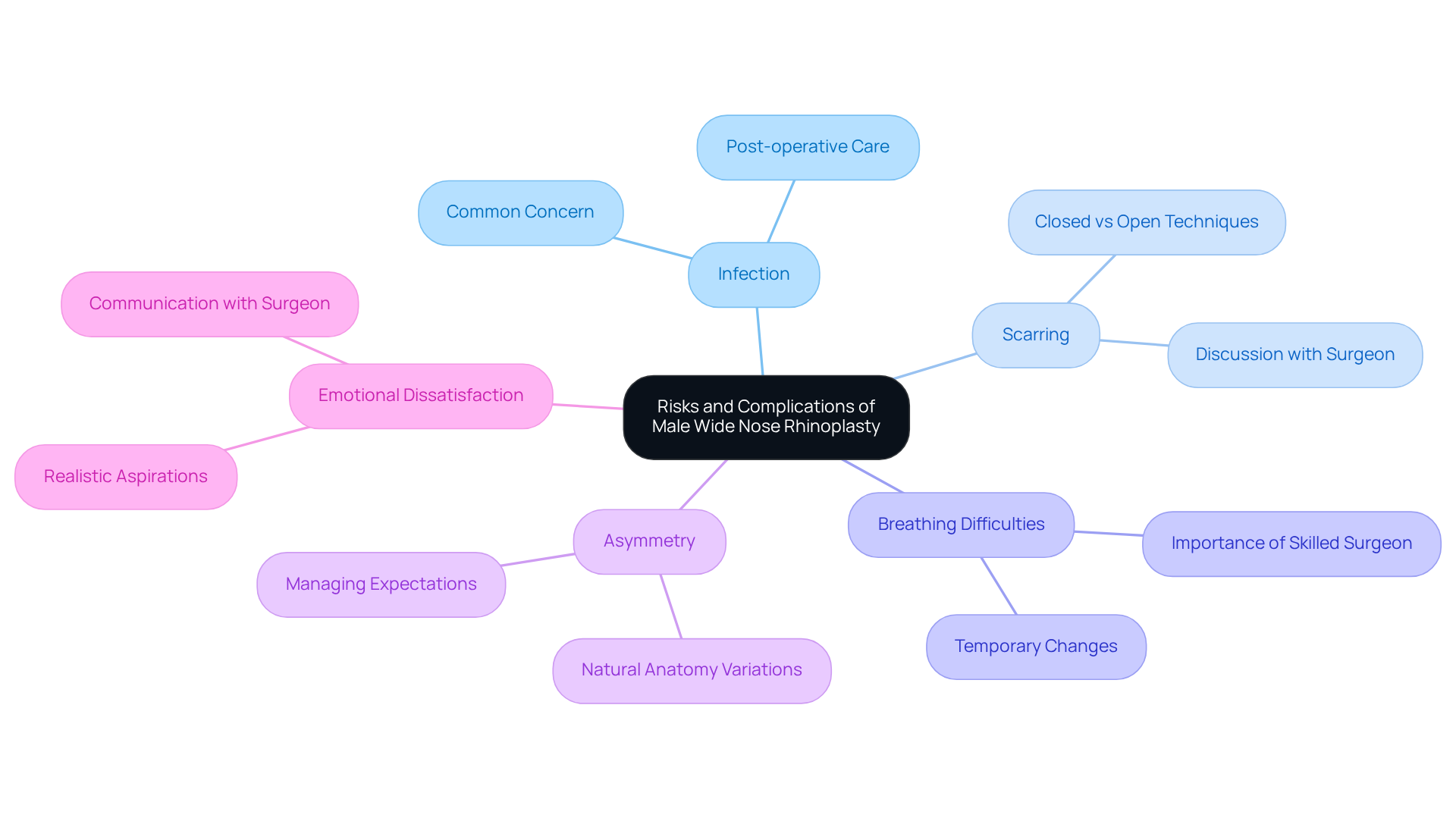 The central node represents the overall theme of risks in rhinoplasty, while each branch highlights a specific risk. Follow the branches to explore details about each risk and how they relate to the overall surgical journey.