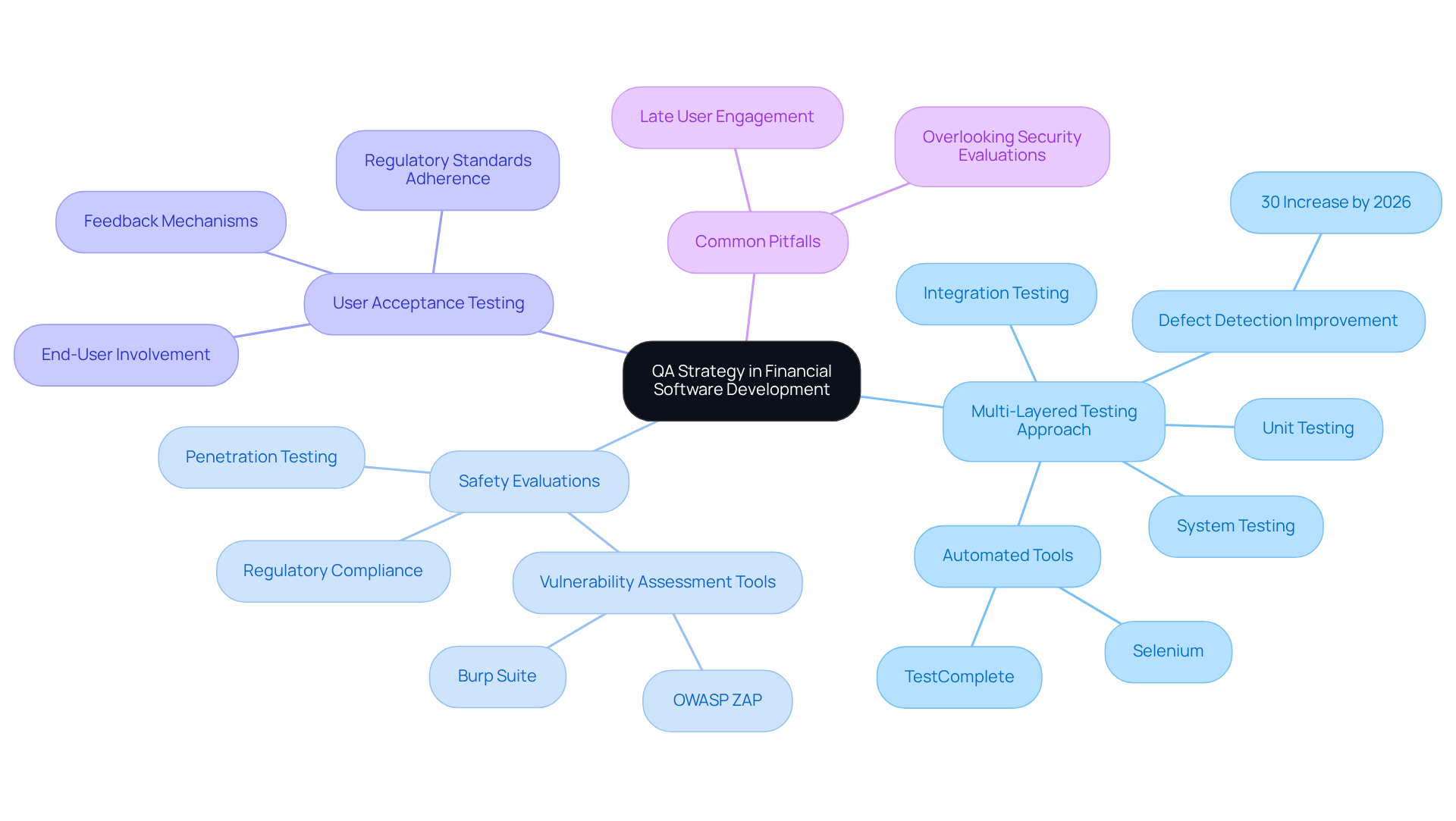 The center represents the overall QA strategy, while the branches show the key components and their specific actions or tools. Each color-coded branch helps you quickly identify different aspects of the QA process.