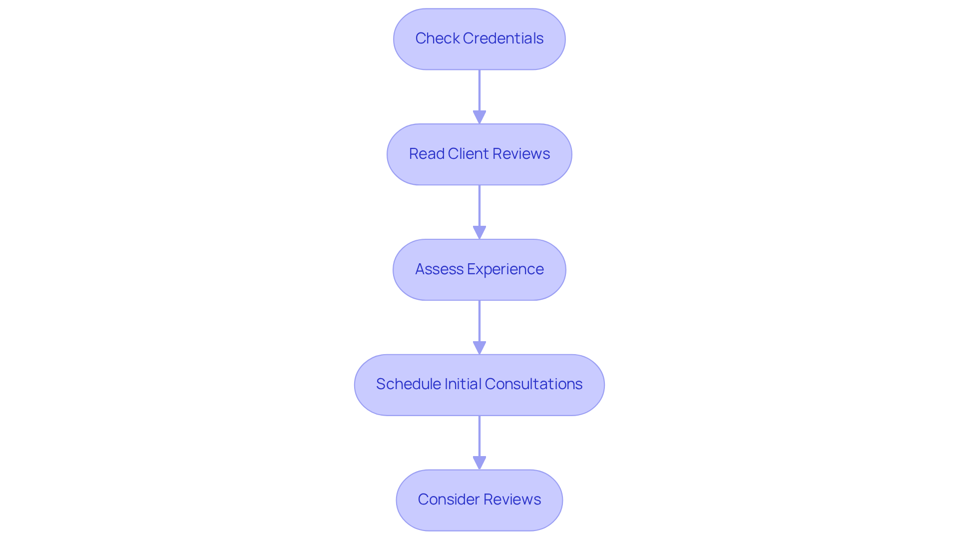 Each box represents a step in the evaluation process. Follow the arrows to see how to assess potential attorneys effectively, from checking their credentials to considering client reviews.