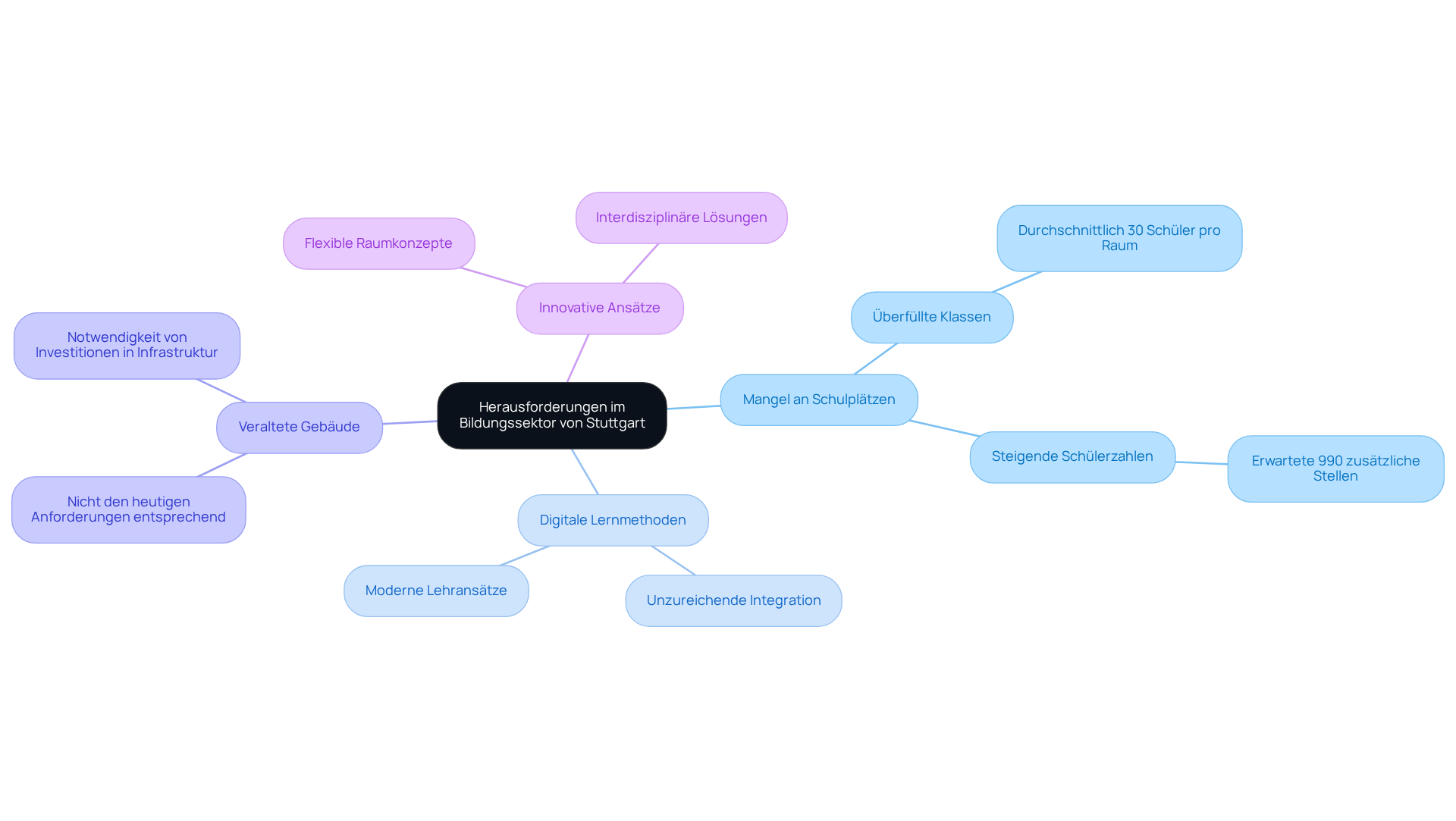 Im Zentrum steht das Hauptthema, von dem aus die verschiedenen Herausforderungen und Lösungen abzweigen. Jede Farbe repräsentiert ein spezifisches Problem oder eine Lösung, sodass Sie leicht erkennen können, wie alles miteinander verbunden ist.
