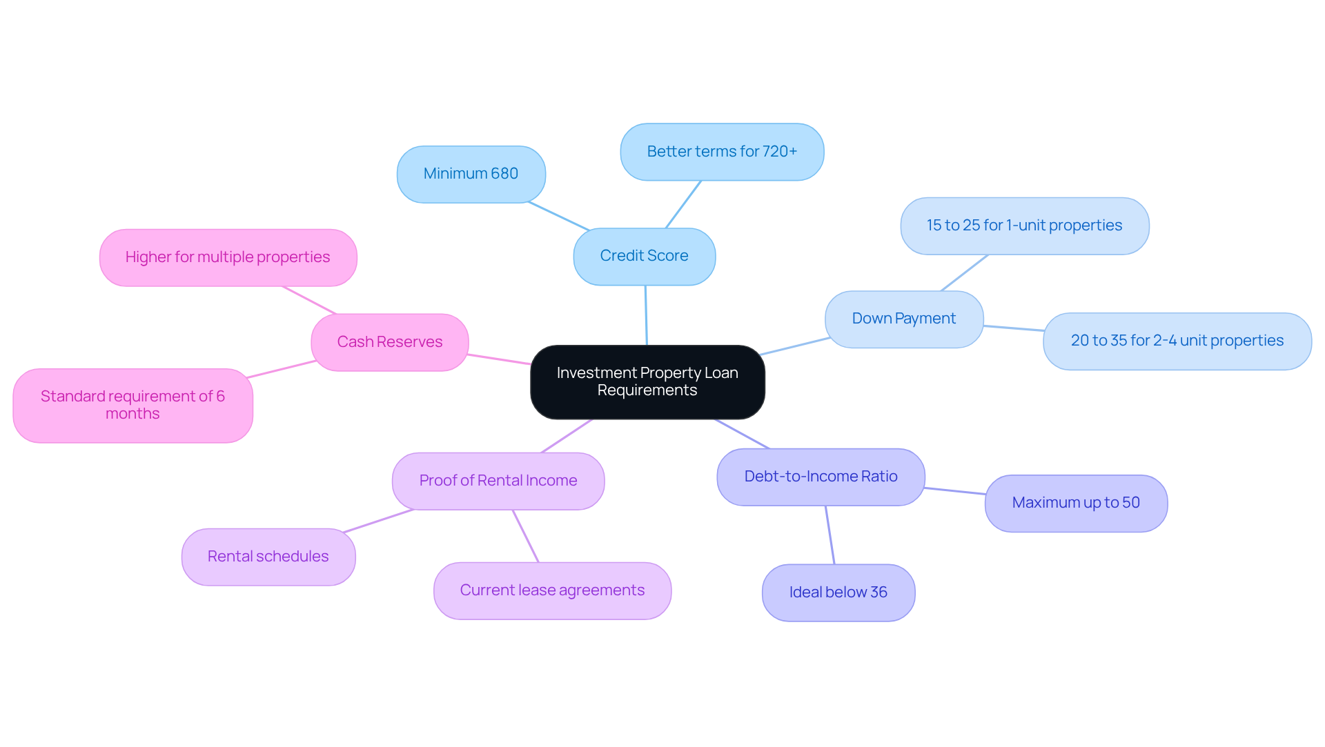 The central node represents the main topic, while the branches show different requirements. Each branch breaks down into specific details, helping you understand what you need to qualify for an investment property loan.