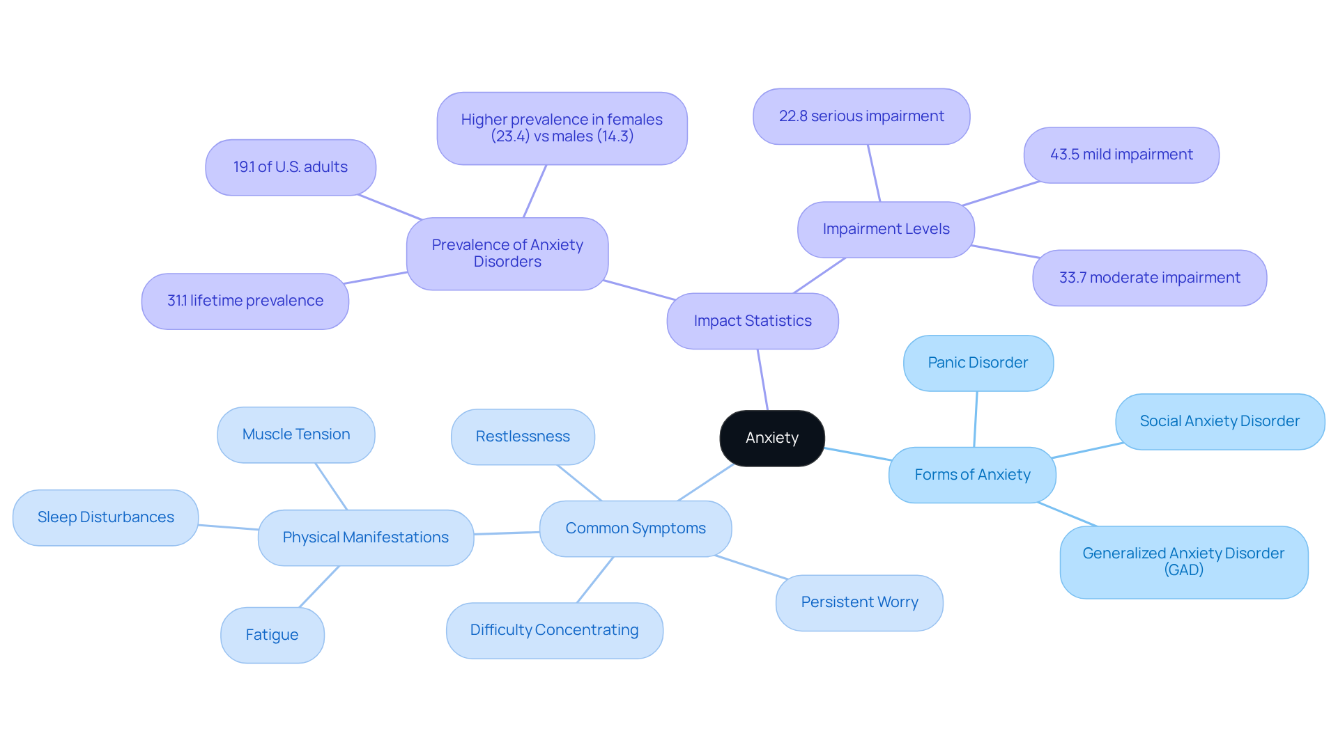 This mindmap illustrates the different types of anxiety and their symptoms. Each branch connects related concepts, helping you see how they all fit together. The percentages represent how many people are affected by these issues, emphasizing the importance of recognizing anxiety.