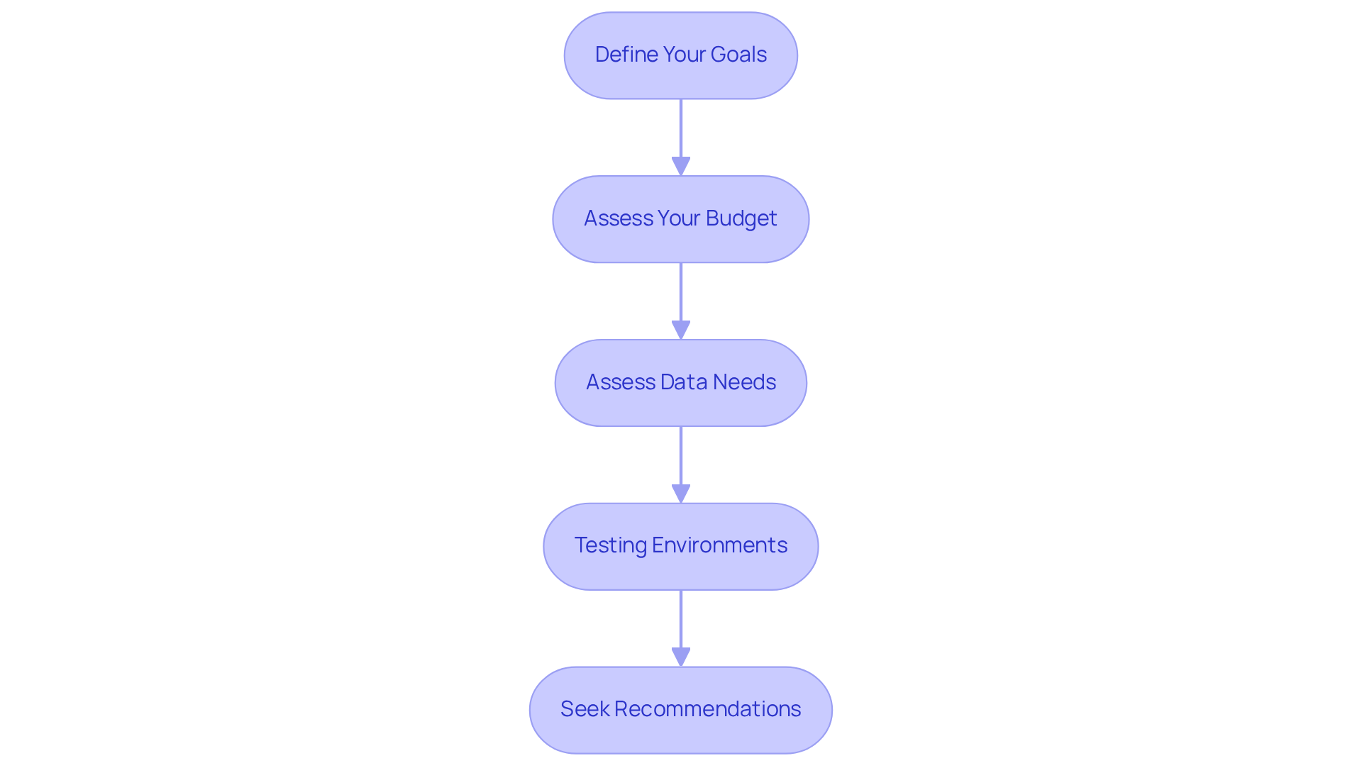Each box represents a step you'll take in selecting a lead generation website. Start at the top and follow the arrows down to see how to progress through the decision-making process.