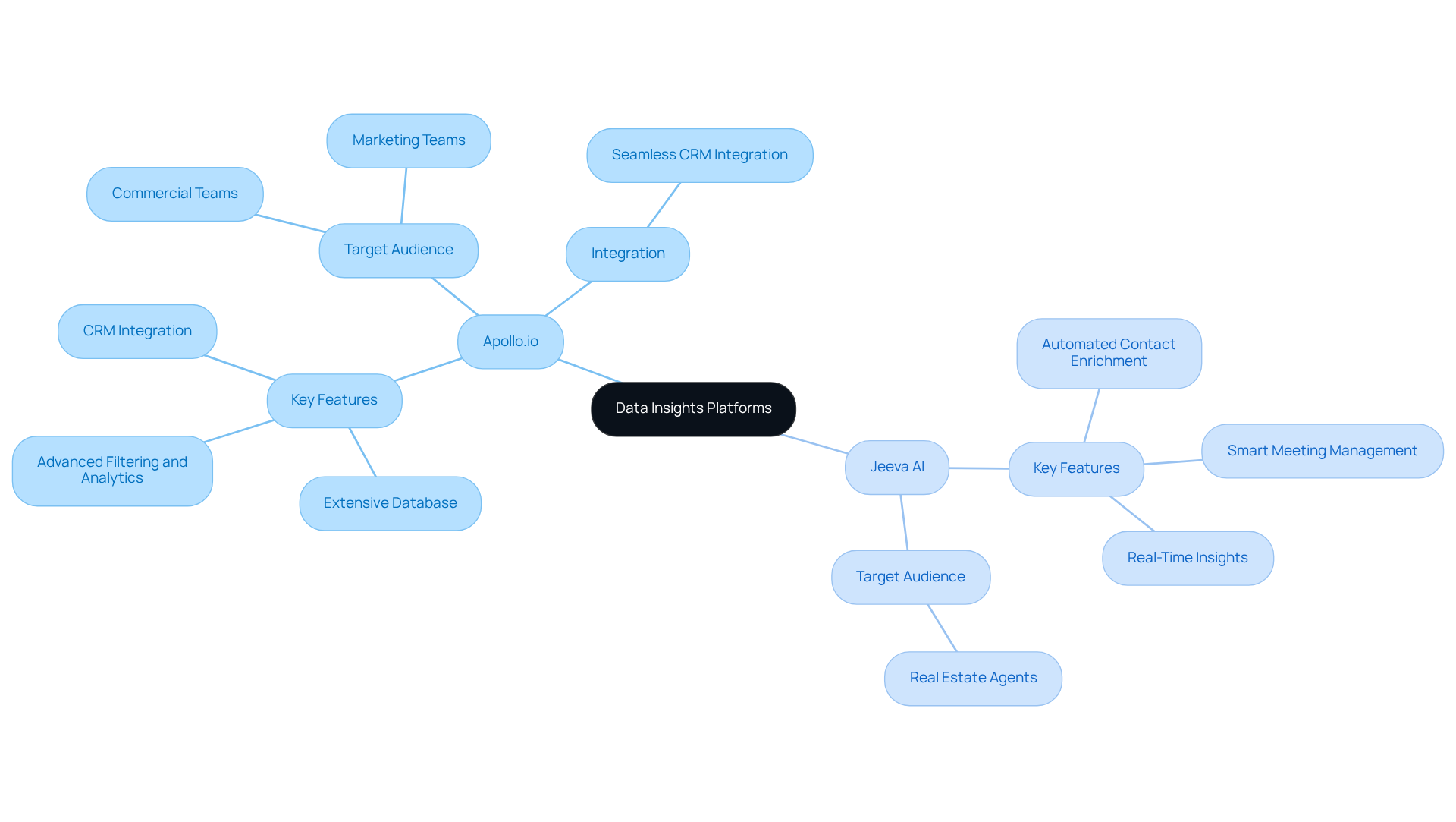 The central node represents the overall category of platforms, while the branches show the specific features and audiences for each platform. This helps you see at a glance how Apollo.io and Jeeva AI differ and what they offer.