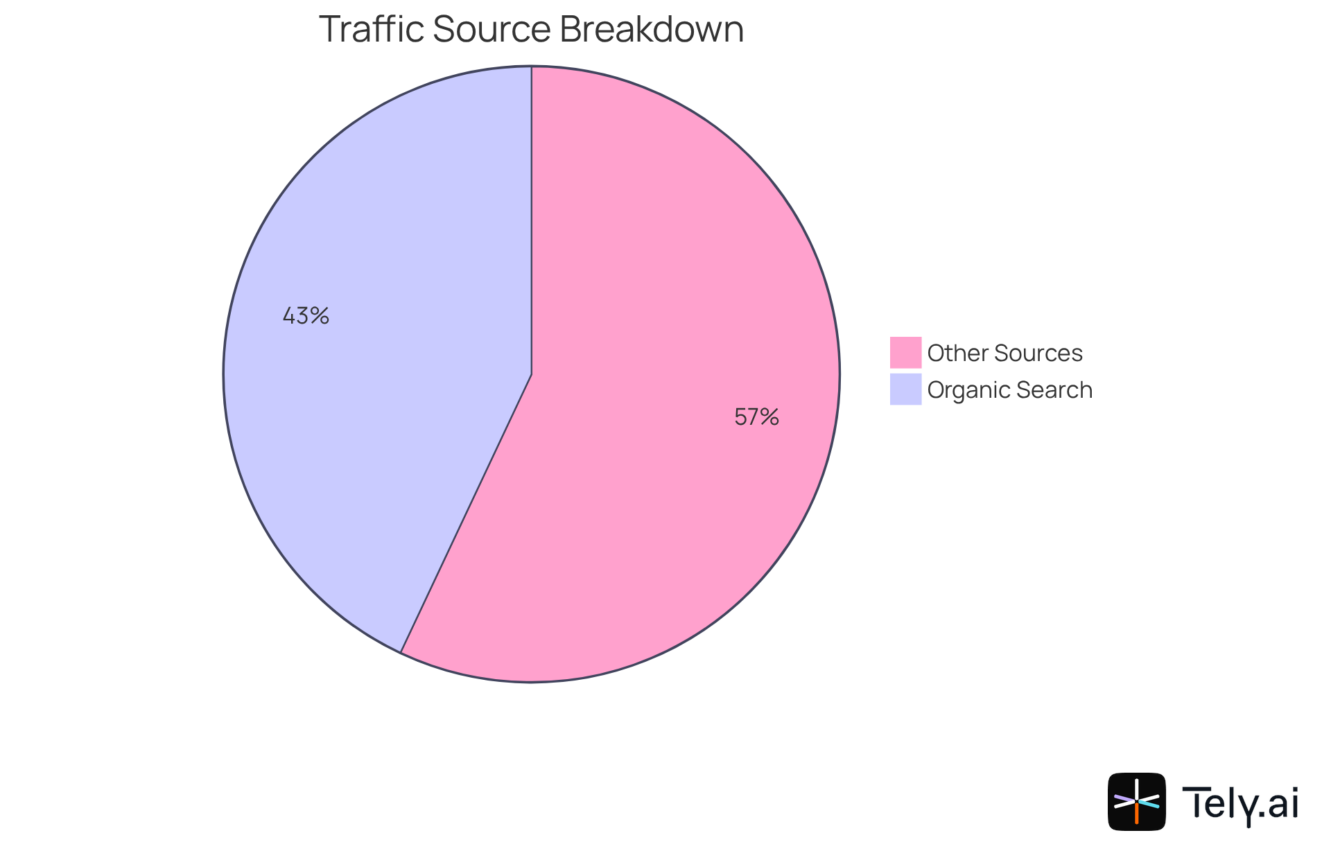 This chart shows how much of the traffic to e-commerce websites comes from organic search versus other sources. A larger slice means a bigger contribution to website traffic, highlighting the importance of SEO.