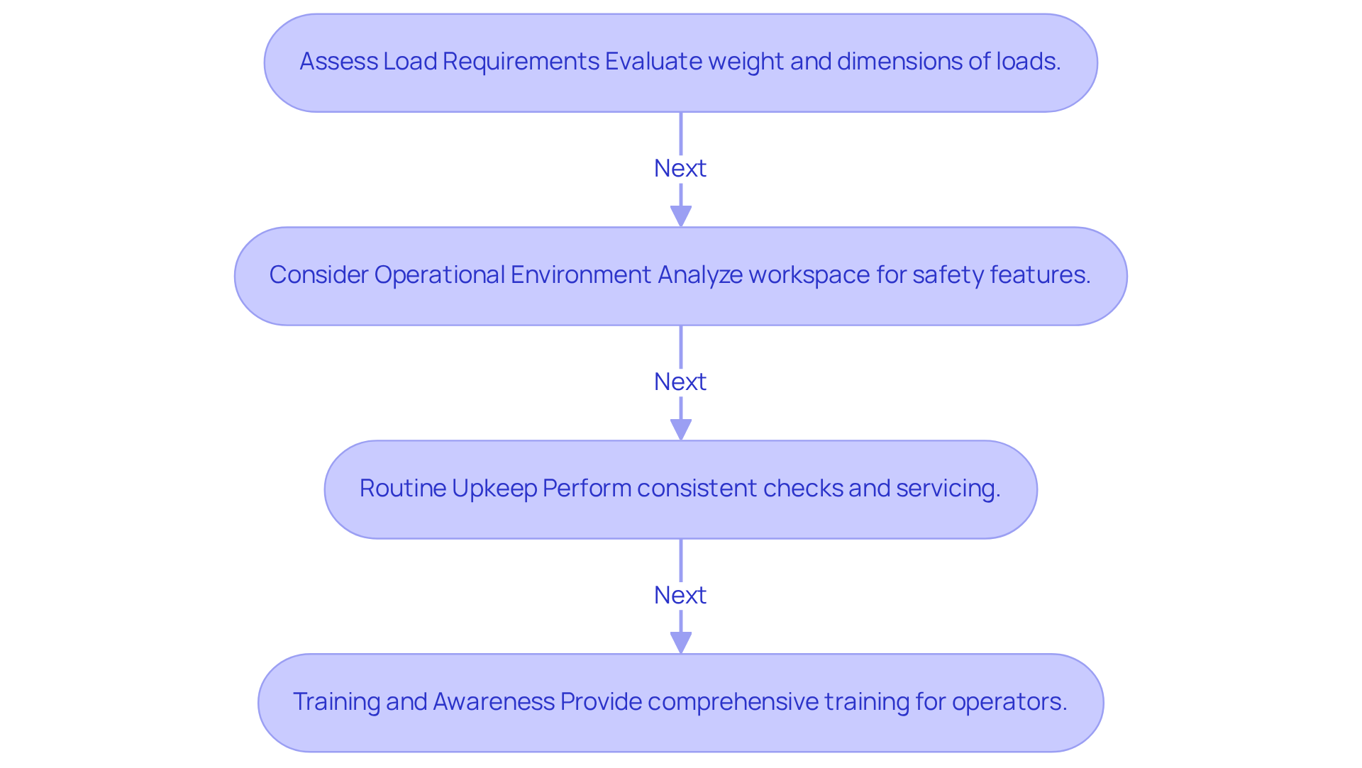Each box represents a key strategy for selecting the right mast. Follow the arrows to see how each step builds on the previous one to enhance safety and efficiency in lifting operations. Each box represents a key strategy for selecting the right mast. Follow the arrows to see how each step builds on the previous one to enhance safety and efficiency in lifting operations.