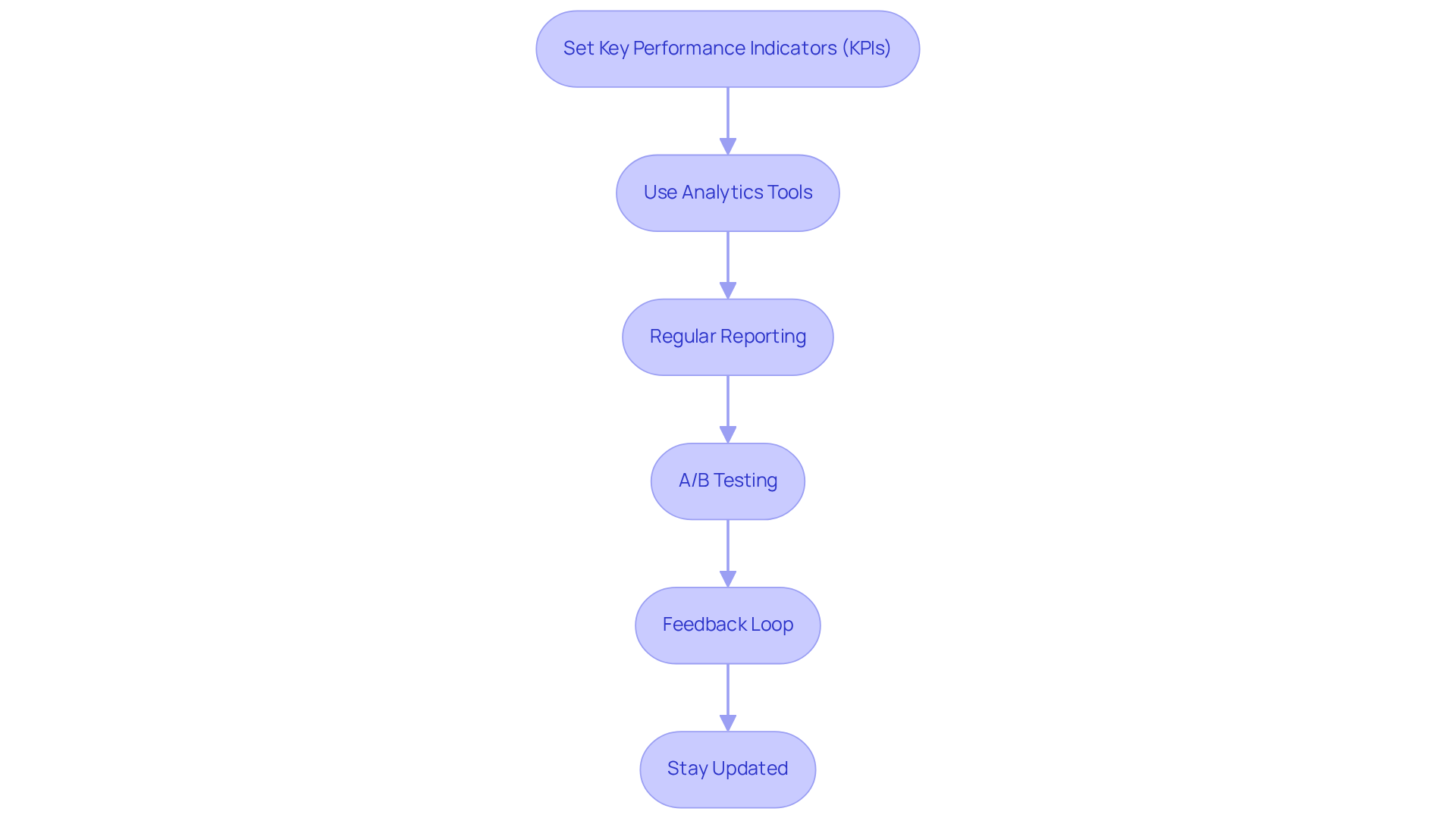 Each box represents a step in the process of refining your GEO strategy. Follow the arrows to see how each step leads to the next, helping you stay on track with your goals.