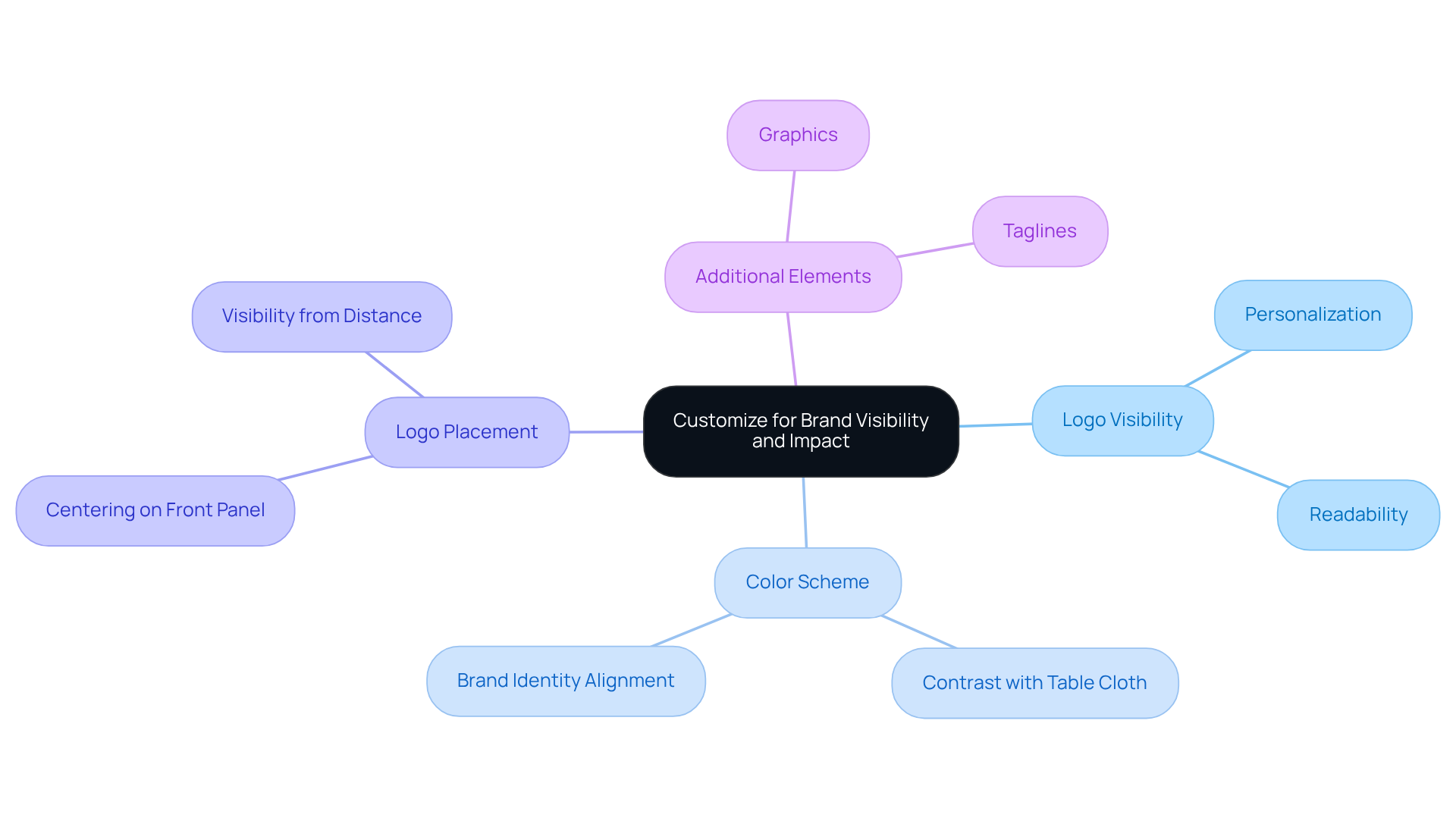 Start at the center with the main goal of customization, then explore each branch to see specific strategies that can improve how your brand is seen and remembered.