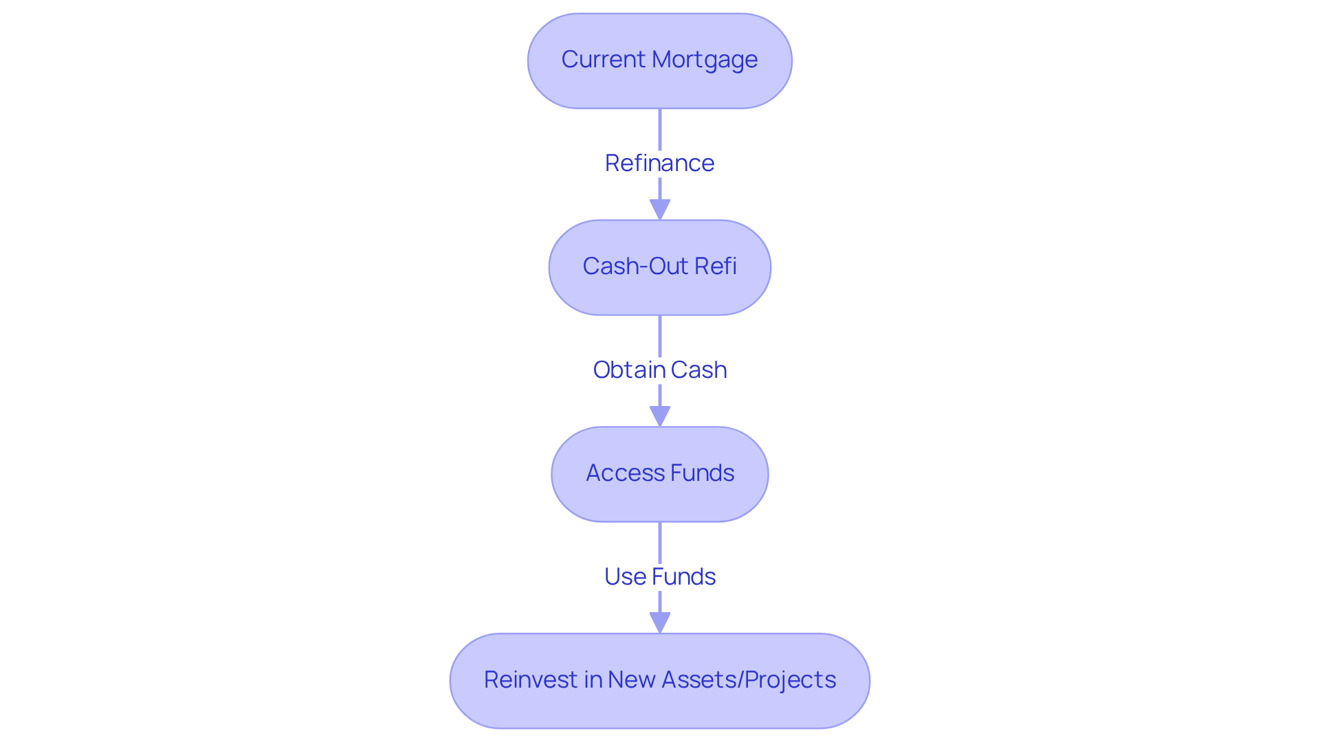 This flowchart shows the steps involved in cash-out refinancing for real estate investments. Start with your current mortgage, then see how refinancing allows you to access funds, which you can reinvest into new opportunities. Follow the arrows to understand how each step connects!