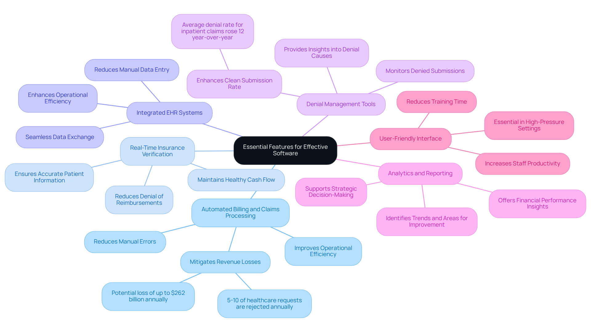 This mindmap starts with the main topic in the center and branches out to show each essential feature. Each branch highlights important aspects of that feature, helping you understand how they contribute to improving efficiency and effectiveness in healthcare revenue cycles.