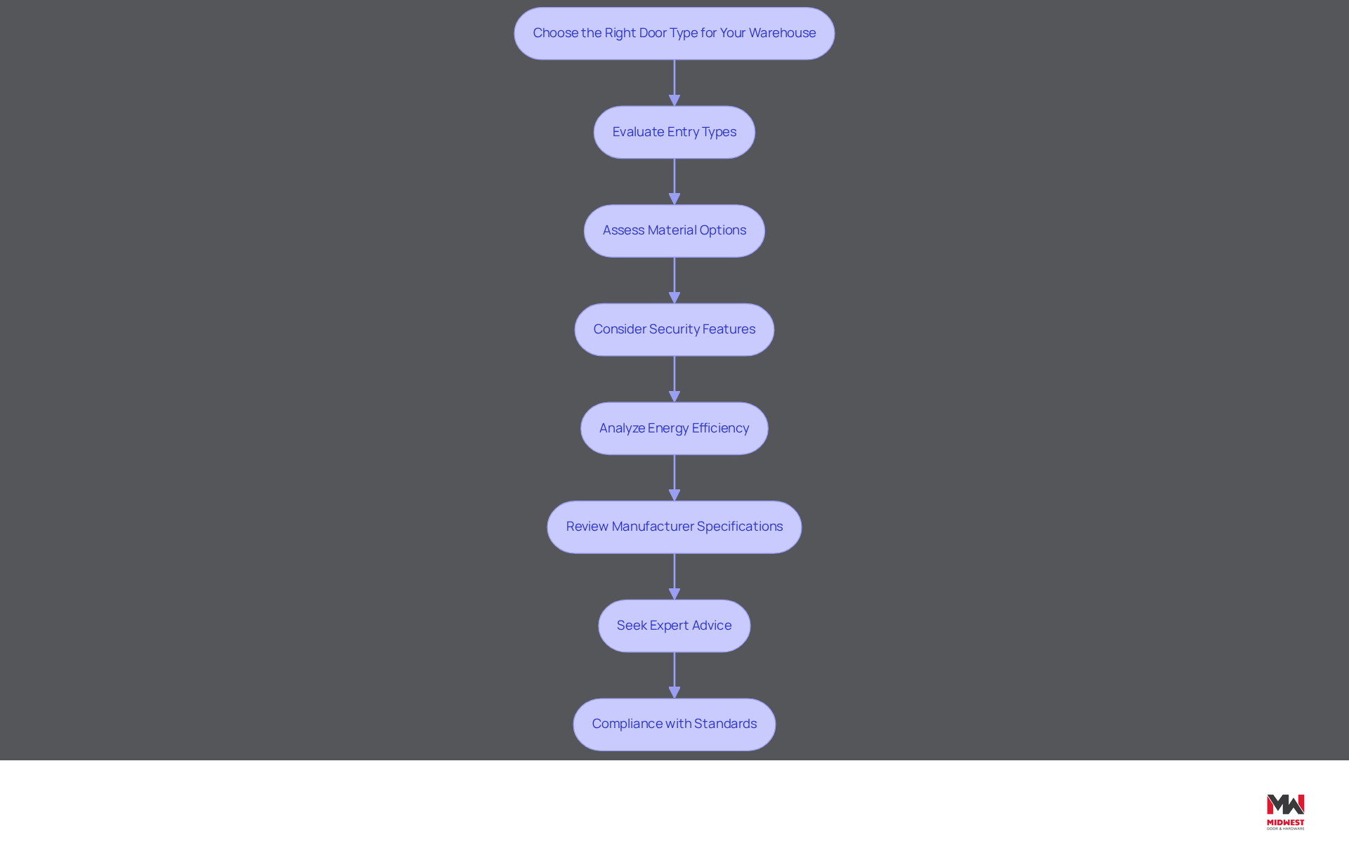 This flowchart guides you through the important steps to choose the right door for your warehouse. Start at the top and follow the arrows to see what factors to consider, from entry types to compliance with safety standards. Each box represents a key area to think about, helping you make informed decisions that enhance safety and efficiency. This flowchart guides you through the important steps to choose the right door for your warehouse. Start at the top and follow the arrows to see what factors to consider, from entry types to compliance with safety standards. Each box represents a key area to think about, helping you make informed decisions that enhance safety and efficiency.